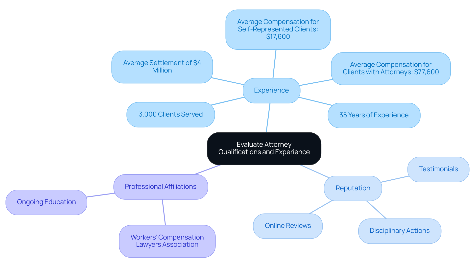 This mindmap helps you see the key factors to consider when choosing a workmans comp attorney. Start at the center with the main topic, then follow the branches to explore each important area, like experience and reputation, along with specific details that can guide your decision. This mindmap helps you see the key factors to consider when choosing a workmans comp attorney. Start at the center with the main topic, then follow the branches to explore each important area, like experience and reputation, along with specific details that can guide your decision.