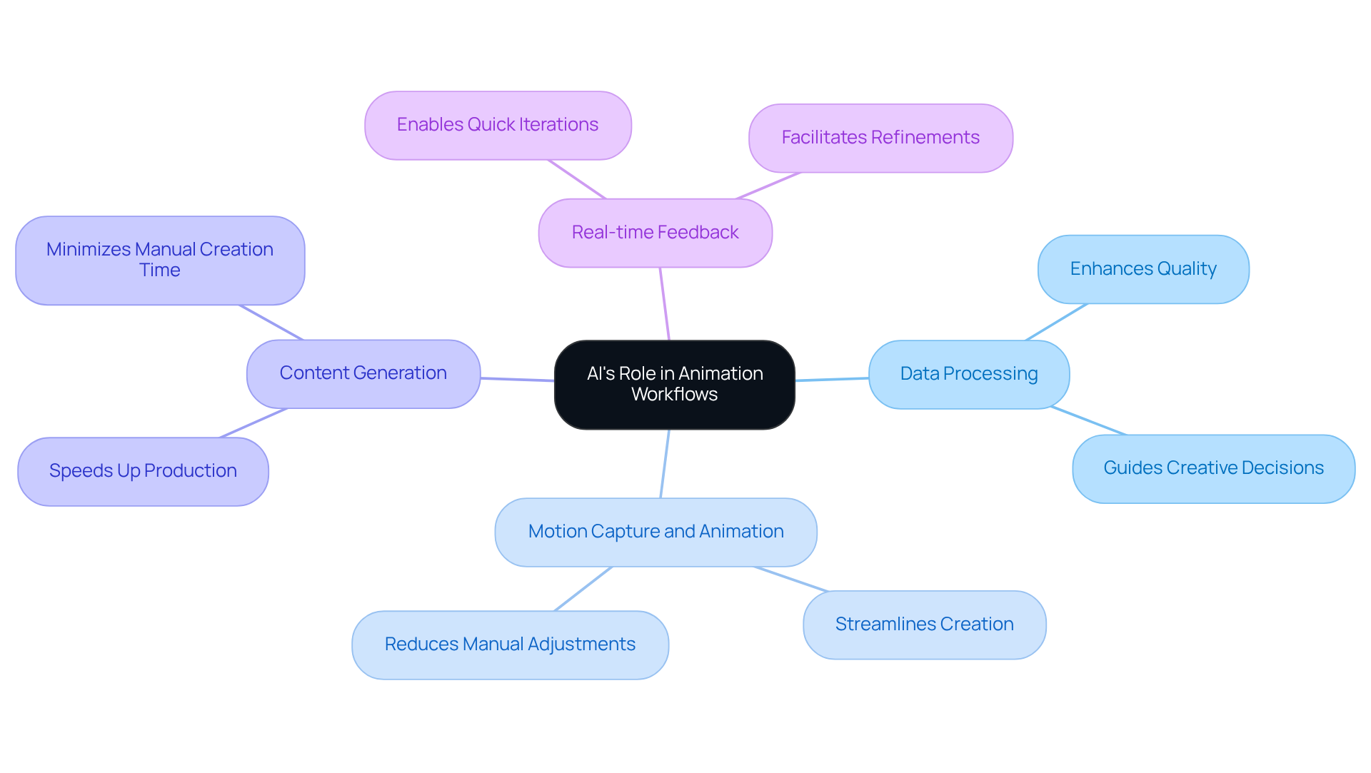 The central node represents the overarching theme of AI in animation, while the branches illustrate the key functions and benefits. Each color-coded branch helps you quickly identify different aspects of how AI is transforming animation.