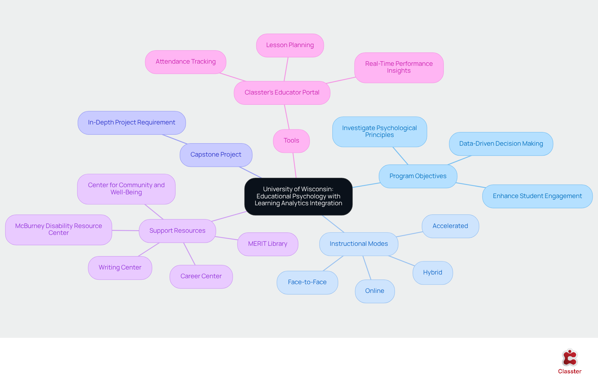 The central node represents the program, while branches show different aspects like objectives and resources. Each color-coded branch helps you easily identify and understand the various components of the program. The central node represents the program, while branches show different aspects like objectives and resources. Each color-coded branch helps you easily identify and understand the various components of the program.