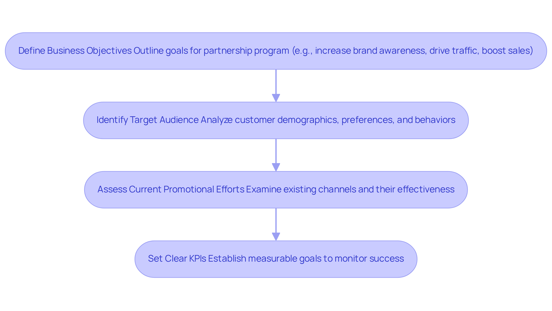 This flowchart guides you through the essential steps for evaluating your business's partnership promotion needs. Start at the top and follow the arrows to see how each step builds on the previous one, helping you create a successful affiliate strategy.