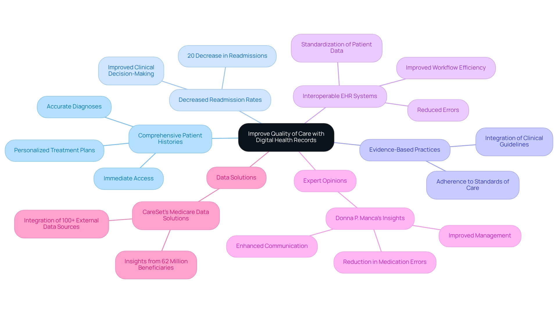 The central node represents the main topic, with branches illustrating key benefits, challenges, and insights related to digital health records.
