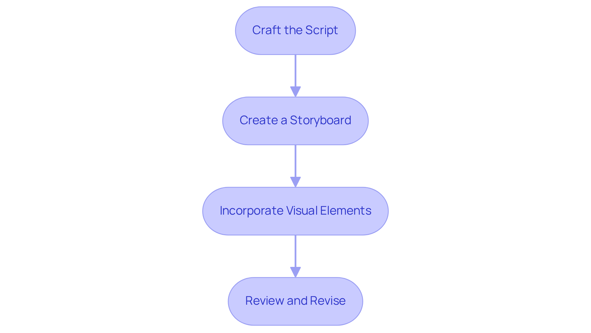 Each box represents a crucial step in the script and storyboard development process. Follow the arrows to see how each step leads to the next, ensuring a smooth workflow.