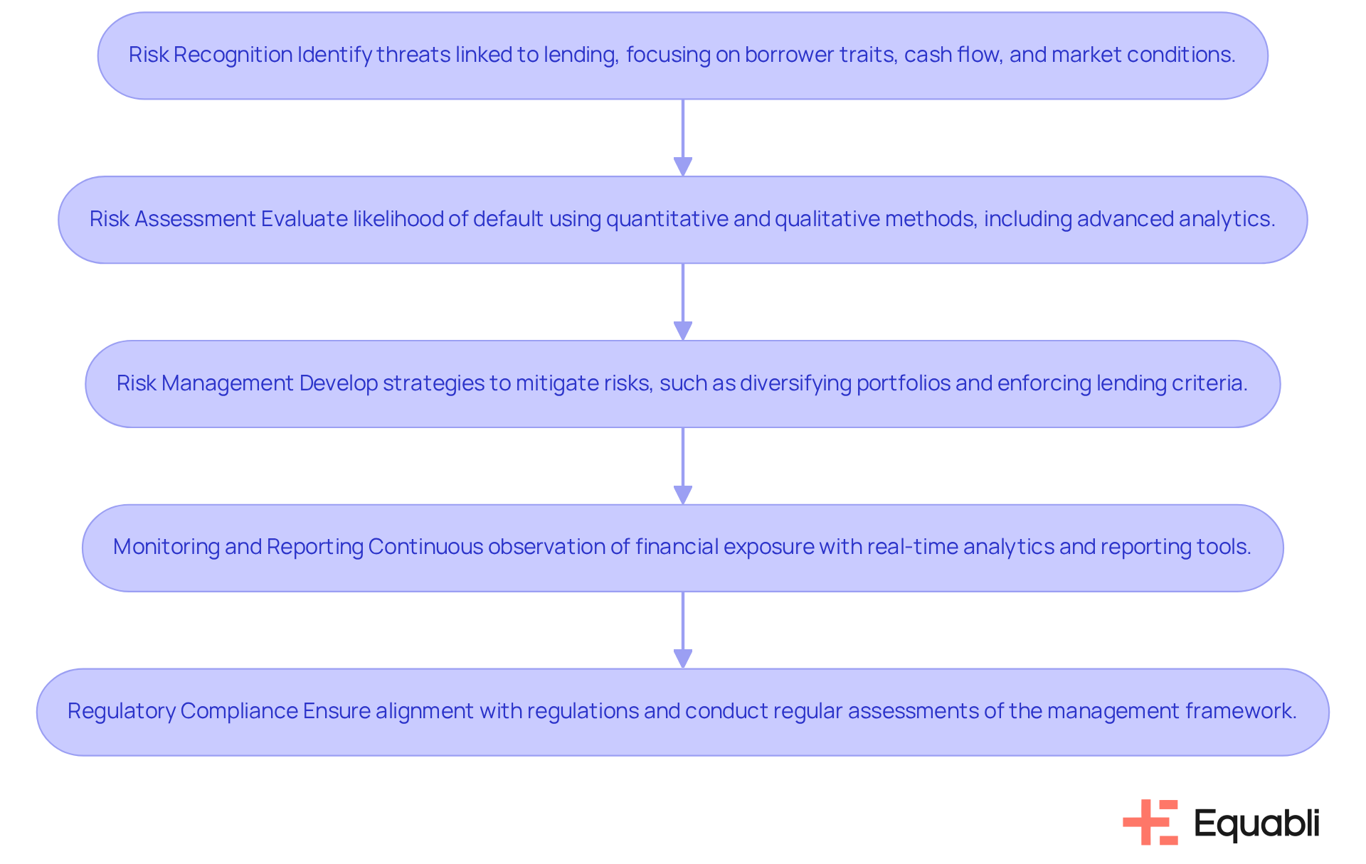 Each box represents a key step in managing credit risk. Follow the arrows to see how one step leads to the next in creating a comprehensive framework. Each box represents a key step in managing credit risk. Follow the arrows to see how one step leads to the next in creating a comprehensive framework.