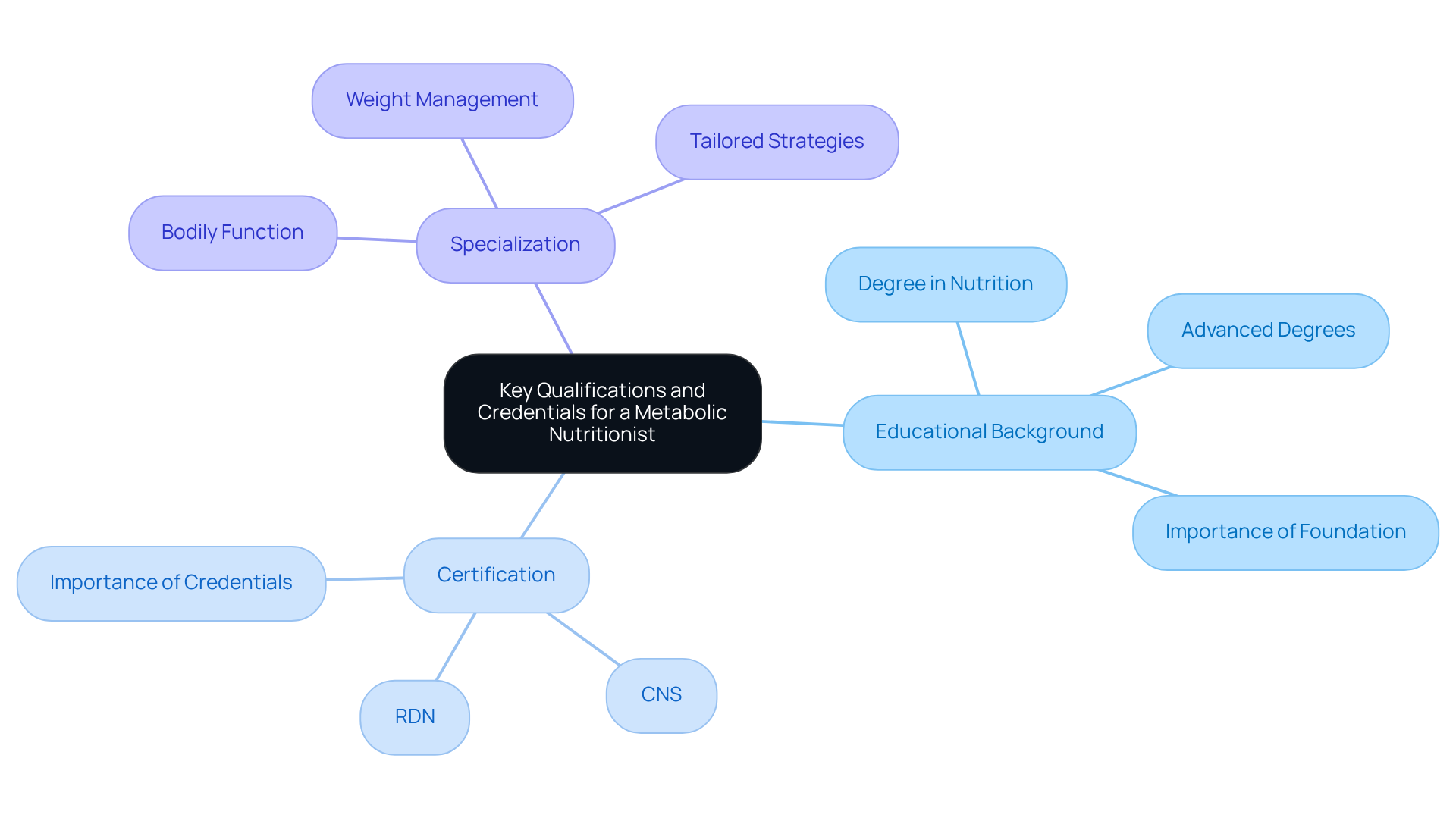 The central node represents the main topic, while the branches show the different qualifications and credentials to look for in a metabolic nutritionist. Each branch highlights important aspects that contribute to effective nutritional guidance.