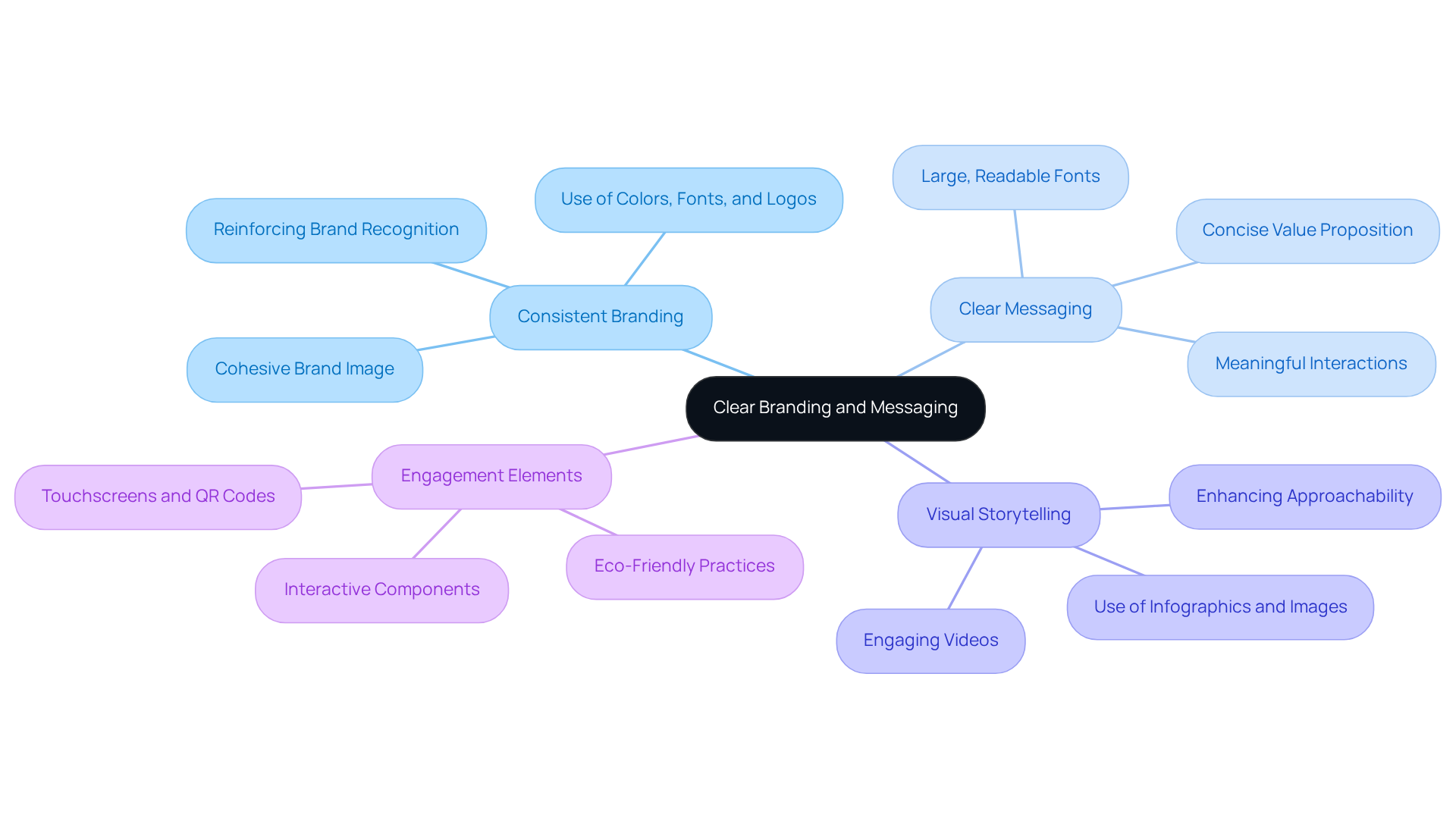 The center represents the main theme of branding and messaging. Each branch shows a key practice, and the sub-branches provide specific tips or actions to enhance that practice.