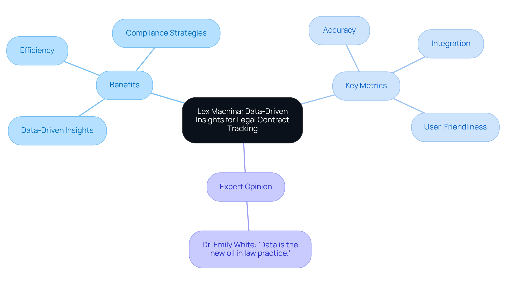 The central node represents Lex Machina, while the branches show its benefits, important metrics for tool selection, and expert insights. Each branch helps you understand different aspects of how Lex Machina can improve legal contract management.