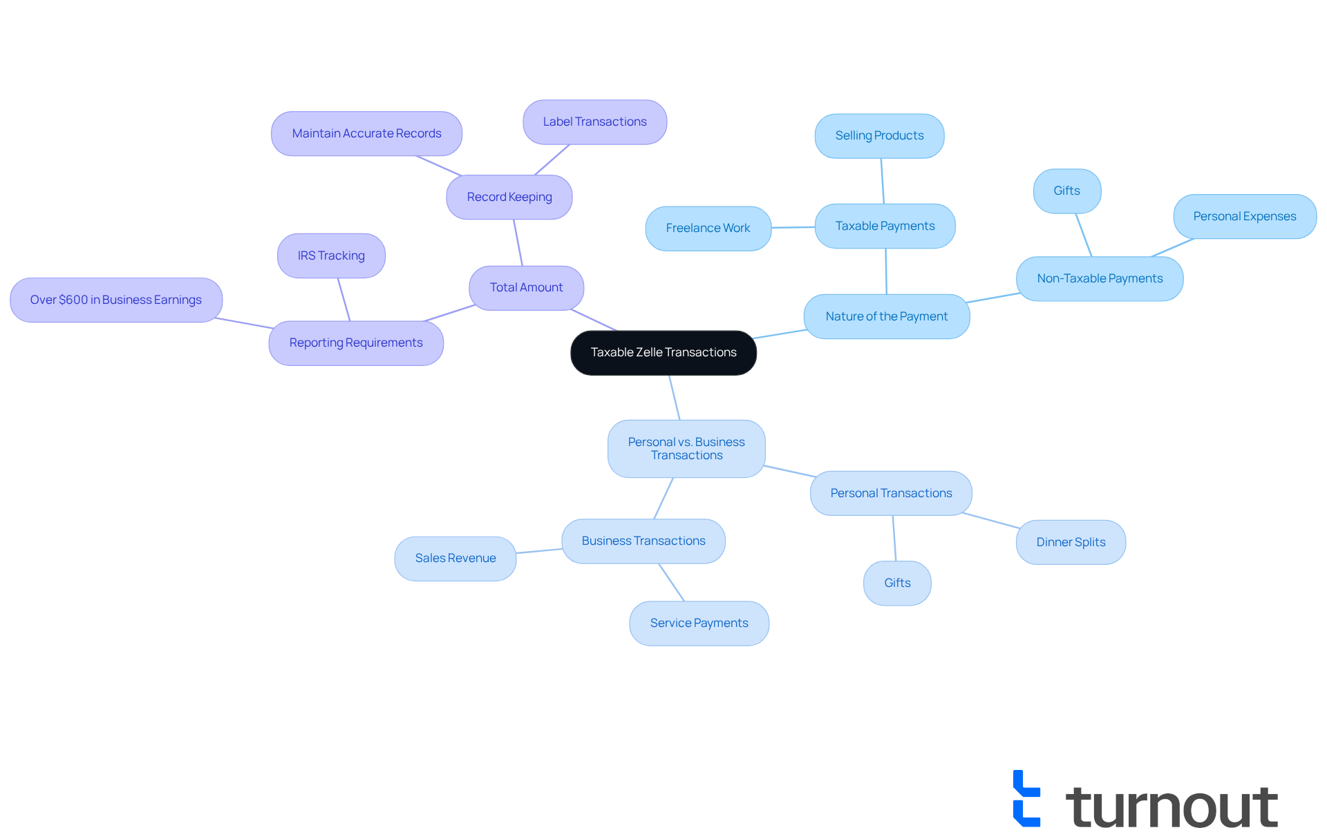 The center node represents the overall topic of taxable Zelle transactions, while branches illustrate key criteria to consider. Each branch contains examples or rules to help clarify the tax implications for different types of transactions. The center node represents the overall topic of taxable Zelle transactions, while branches illustrate key criteria to consider. Each branch contains examples or rules to help clarify the tax implications for different types of transactions.