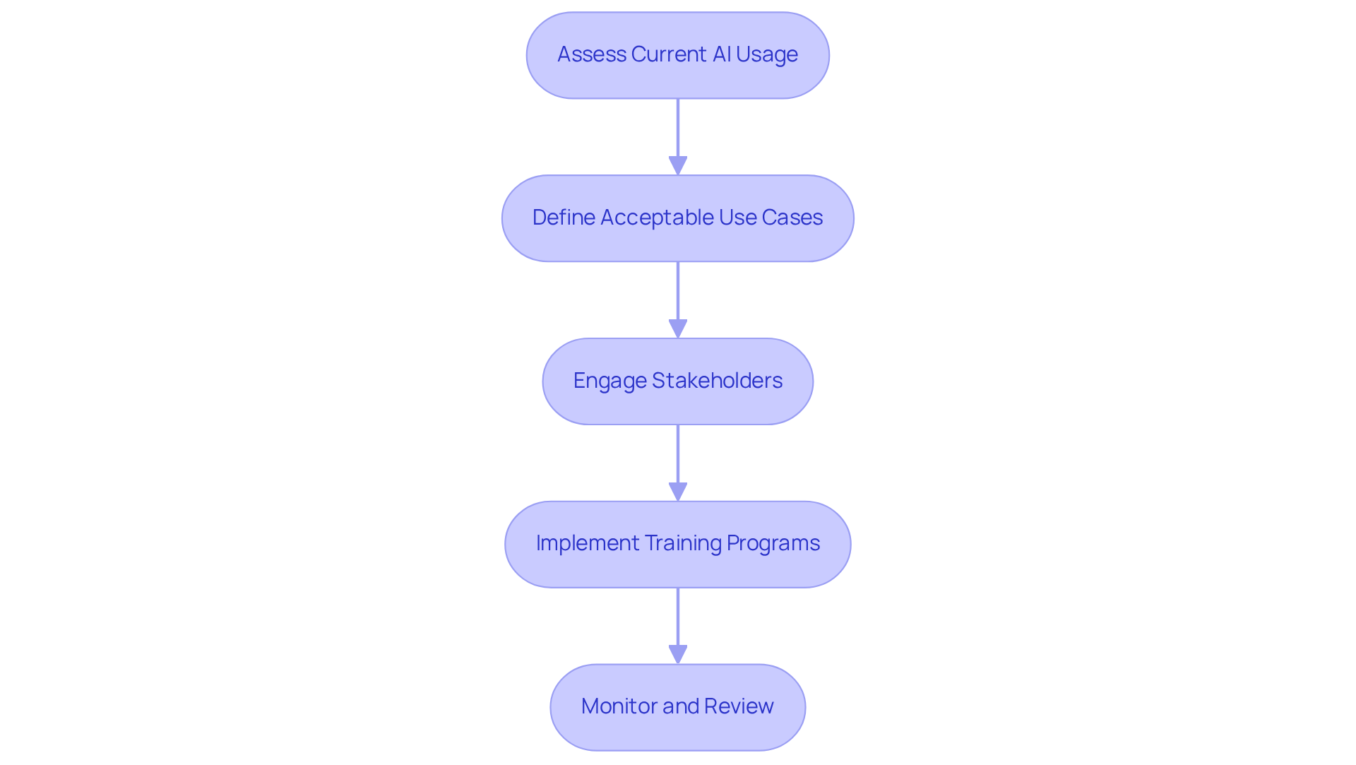 Each box represents a crucial step in managing AI policies. Follow the arrows to see how to move from assessing current usage to monitoring and reviewing policies.