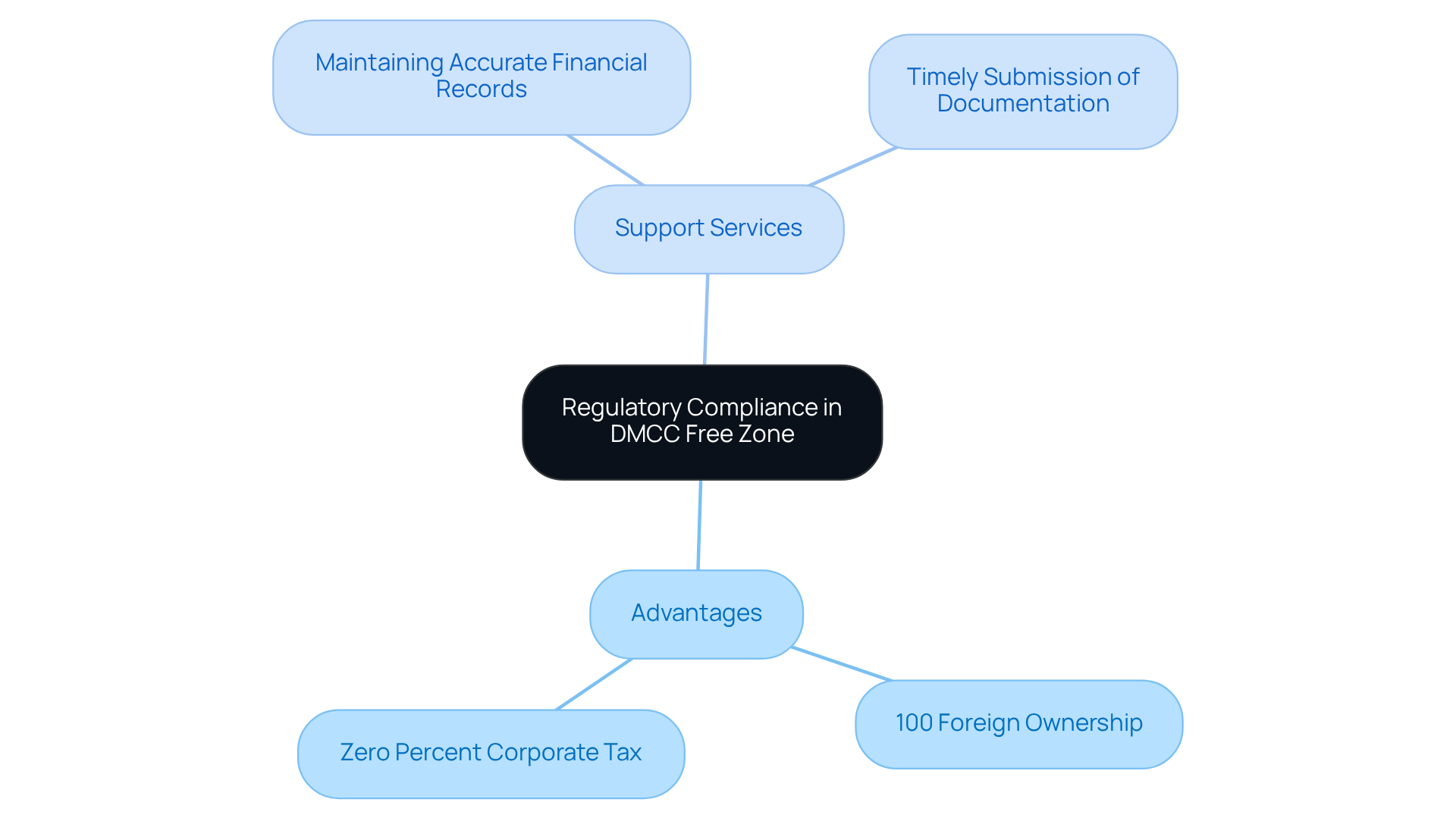 The center shows the main topic of regulatory compliance, with branches illustrating the key advantages and support services that help businesses operate smoothly in the DMCC Free Zone.