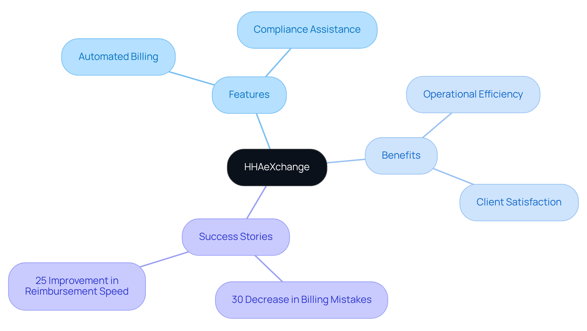 The central node represents HHAeXchange, with branches showing its features, benefits, and real-world success stories. Each branch helps you understand how the platform enhances billing and communication for agencies. The central node represents HHAeXchange, with branches showing its features, benefits, and real-world success stories. Each branch helps you understand how the platform enhances billing and communication for agencies.