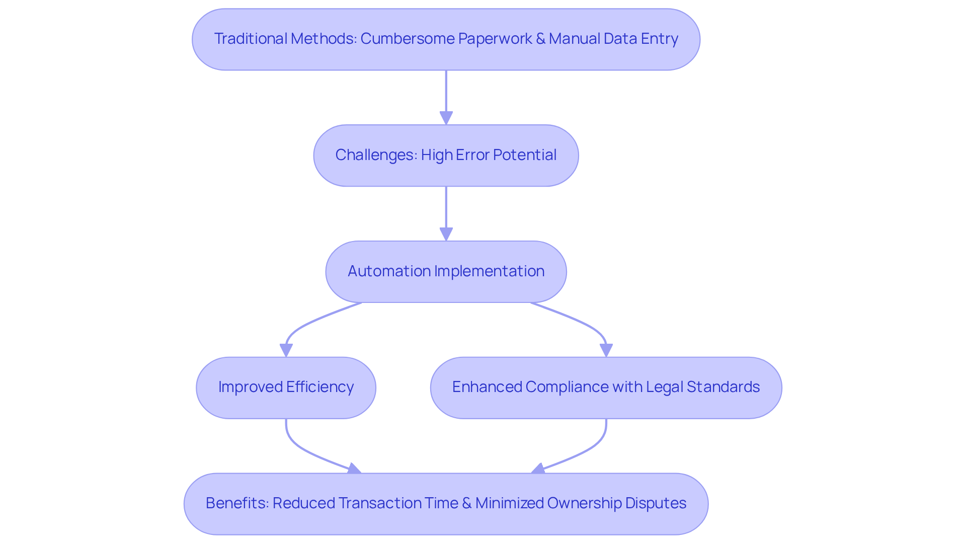 Follow the flow from traditional methods to automation. Each box represents a stage in the process, showing how we move from challenges to solutions and their benefits.