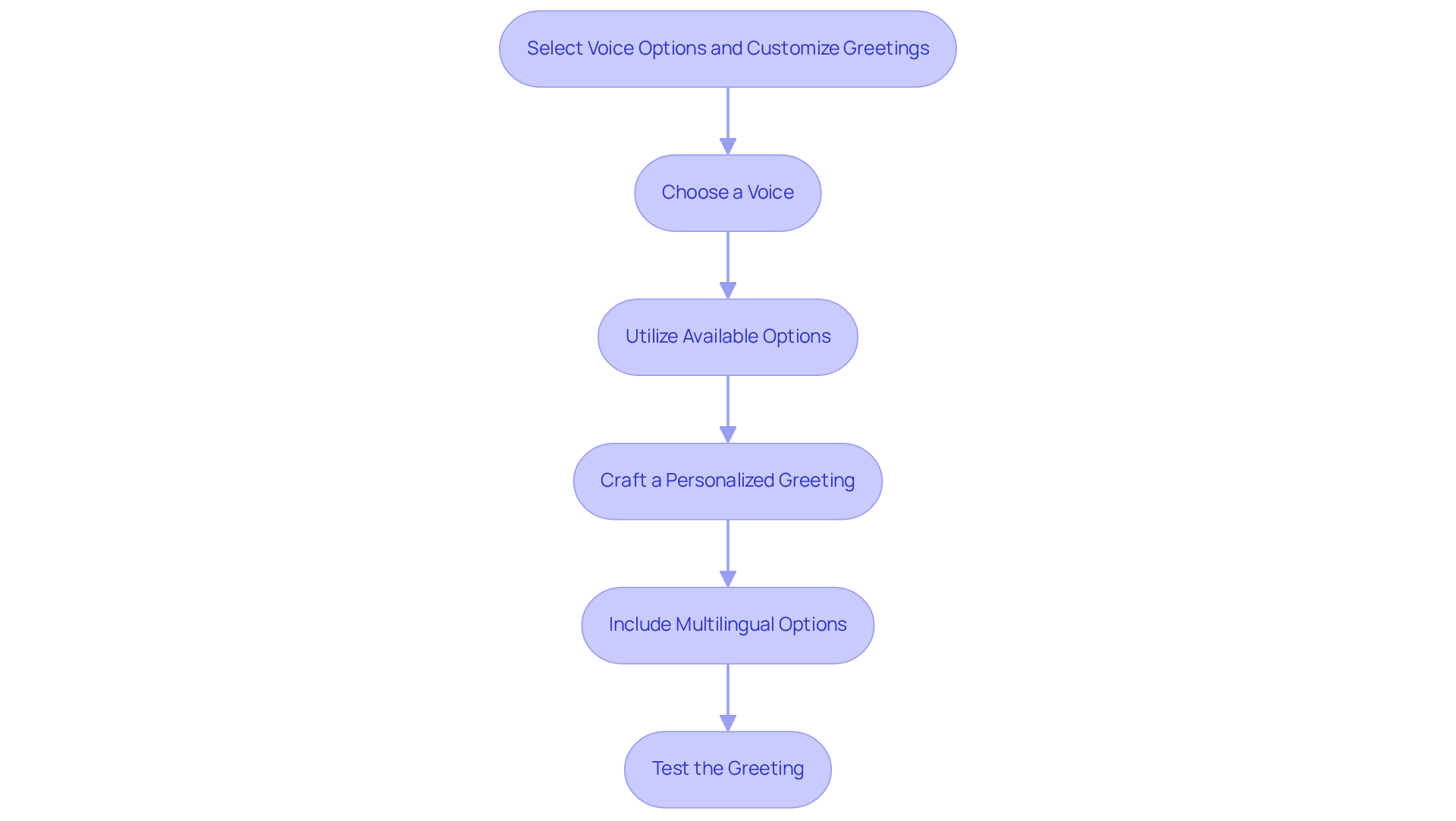 Each box represents a step in the process of selecting voice options and customizing greetings. Follow the arrows to see how each step builds on the previous one to create a better experience for callers. Each box represents a step in the process of selecting voice options and customizing greetings. Follow the arrows to see how each step builds on the previous one to create a better experience for callers.