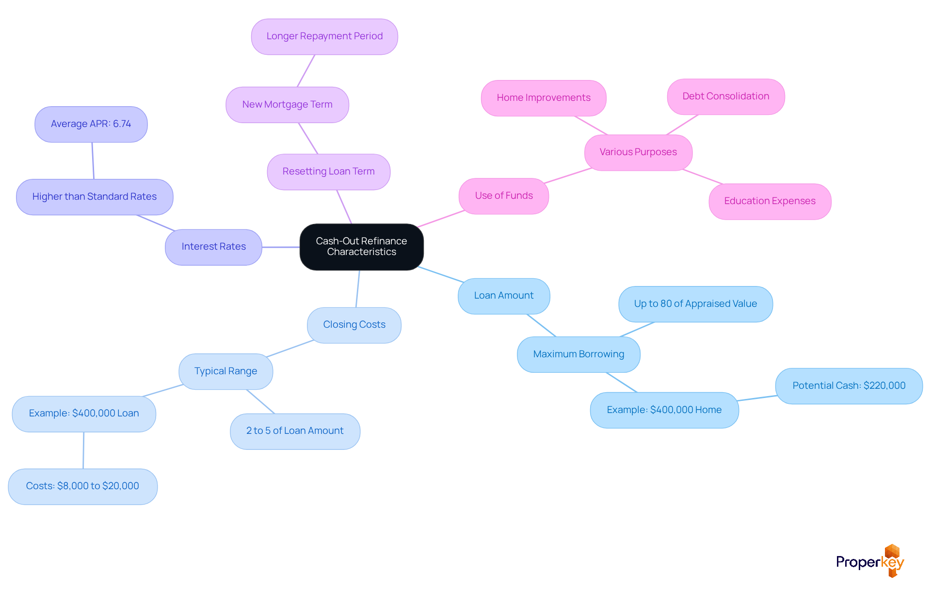 The central node represents the main topic of cash-out refinancing. Each branch shows a key characteristic, and the sub-branches provide additional details. This layout helps you see how each aspect relates to the overall concept, making it easier to understand the complexities involved.