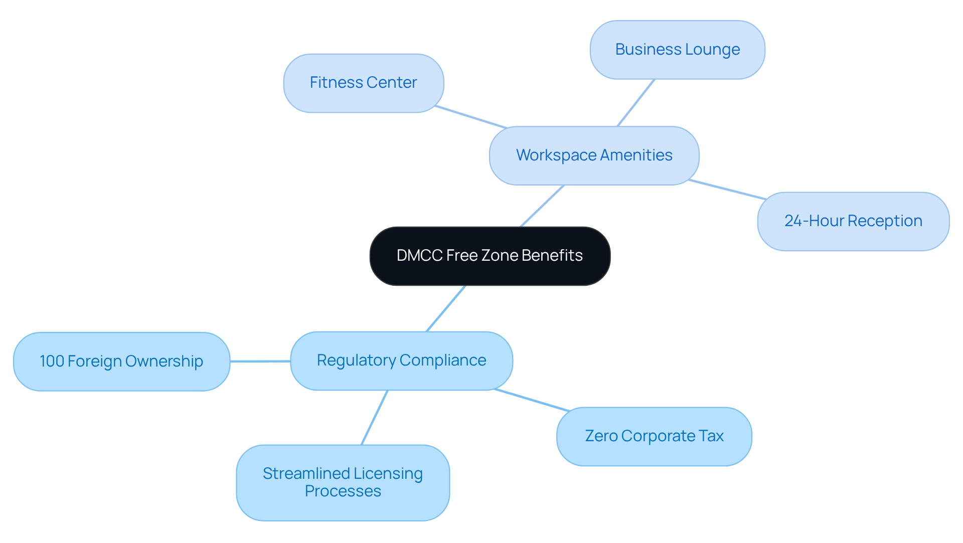 The central node represents the overall benefits of the DMCC Free Zone, while the branches show specific advantages and amenities that support businesses in their growth and compliance efforts.