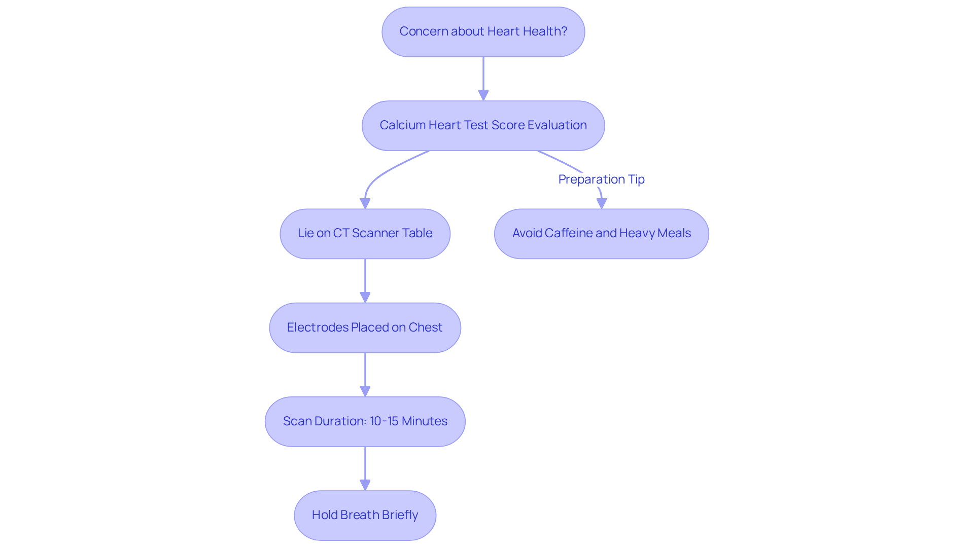 Follow the arrows to see each step of the calcium heart test process, from your initial concern to the actual scanning procedure. Each box represents an important action or consideration to ensure a successful test.