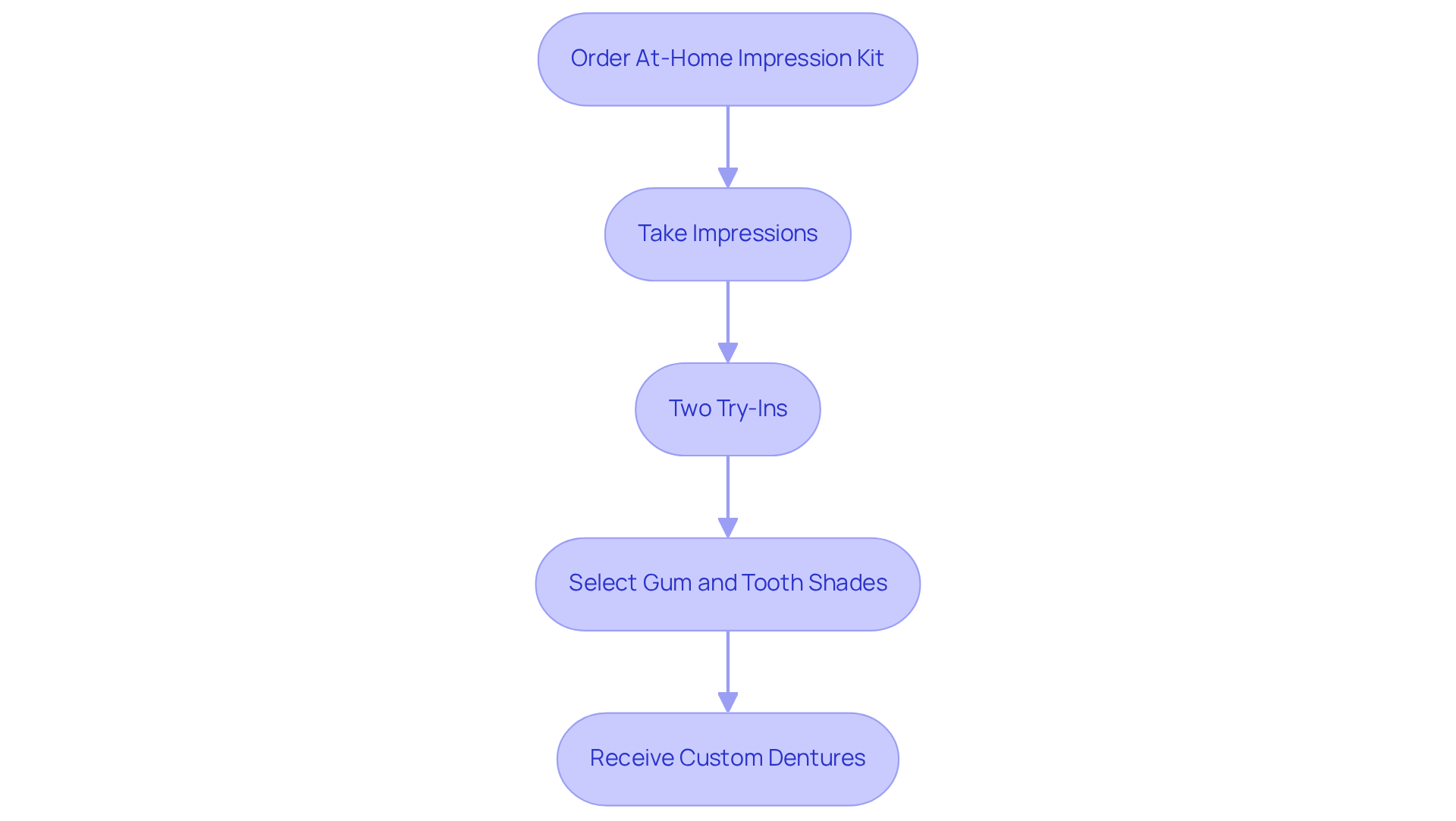 Each box shows a step in the journey to getting your custom dentures. Follow the arrows to see how you move from ordering to receiving your new smile!