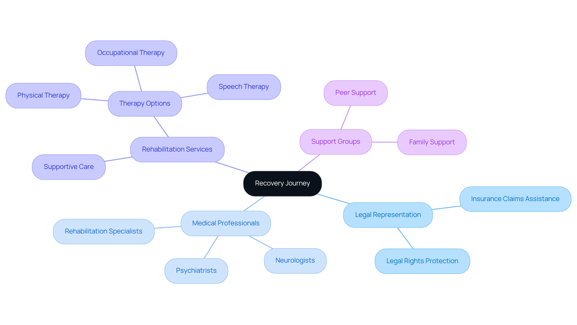 The center represents the overall recovery journey, while the branches show different types of support available. Each sub-branch provides more detail on how these supports contribute to healing.