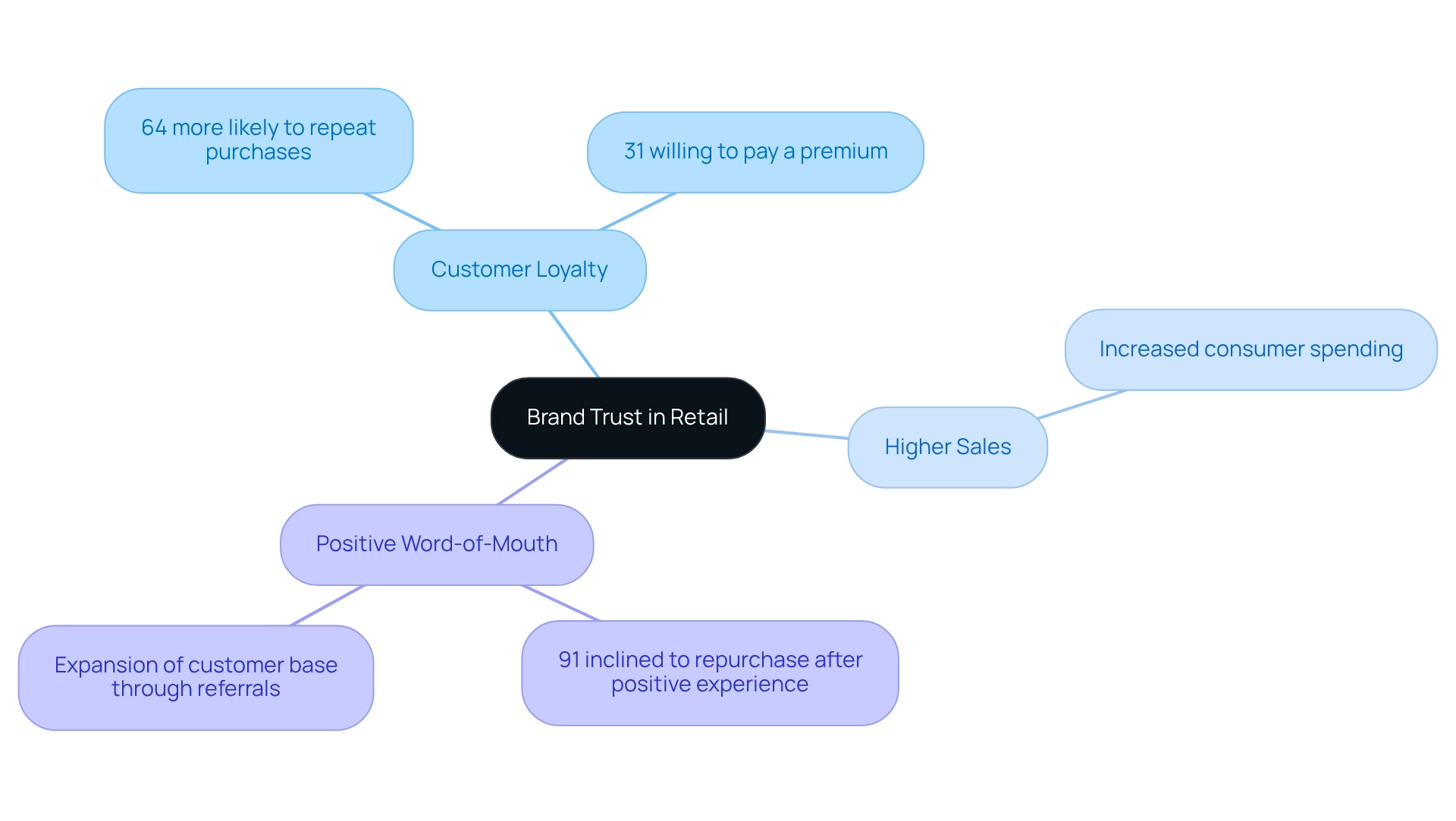 The central node represents brand trust, main branches signify benefits, and sub-nodes contain relevant statistics.