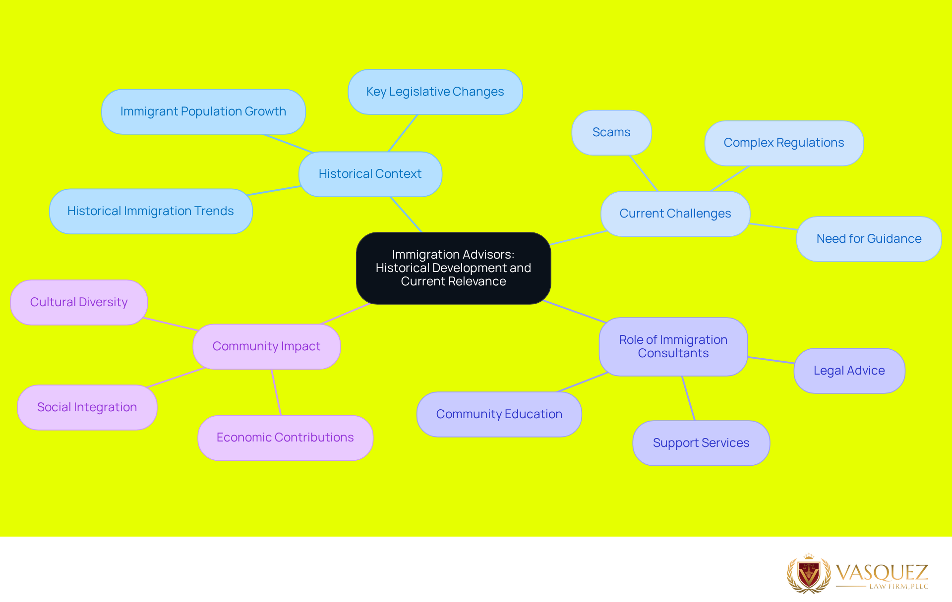 This mindmap starts with the main topic of immigration advisors and branches out into various related themes. Each branch represents a different aspect of the immigration advisory landscape, helping you see how they connect and contribute to the overall understanding of the field.