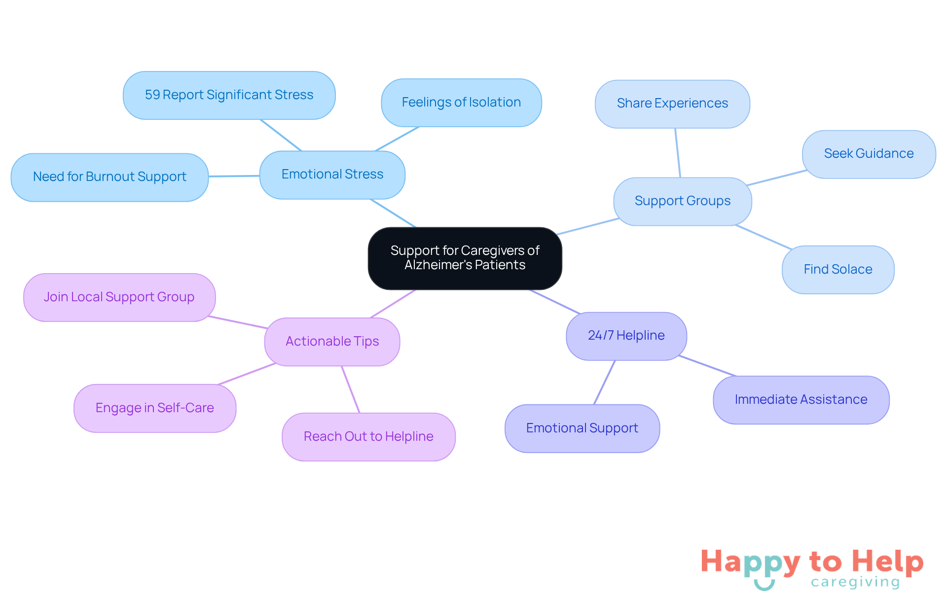 The central node represents the overall support theme, while branches show specific areas of focus. Each tip and resource is connected to the main idea, illustrating how caregivers can find help and community.