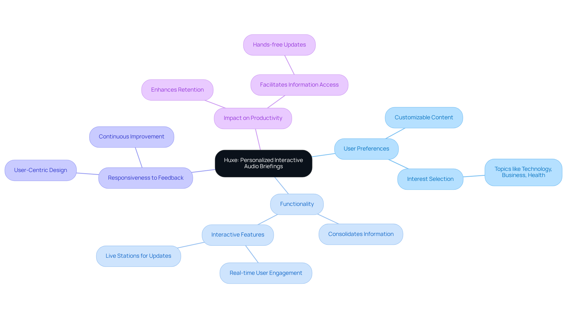 The center represents Huxe, and the branches show its key features and how they benefit busy professionals. Follow the branches to explore how Huxe enhances information consumption.