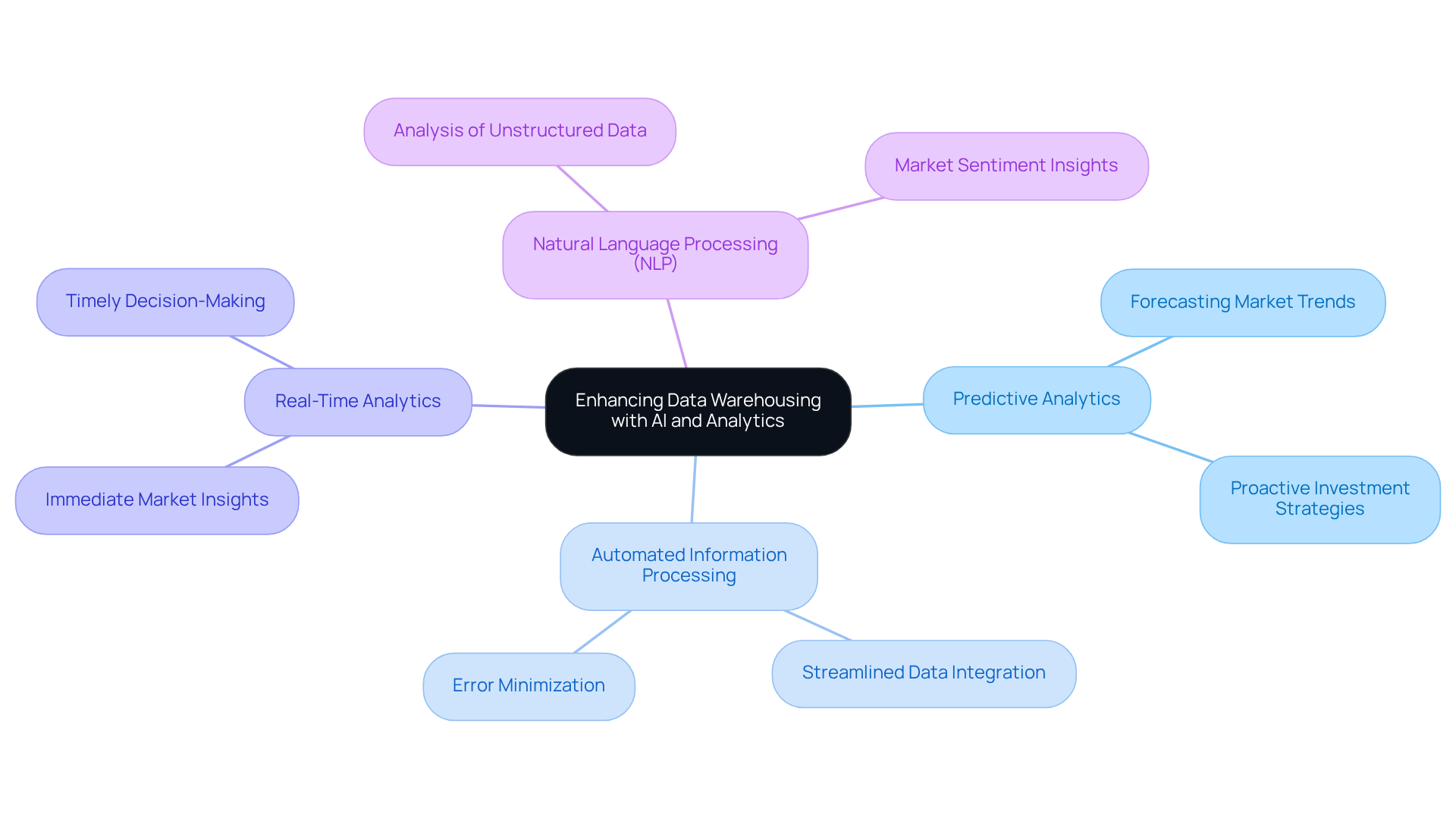 The central node represents the main theme, while each branch shows a key advantage. Follow the branches to understand how each advantage contributes to enhancing data warehousing capabilities.
