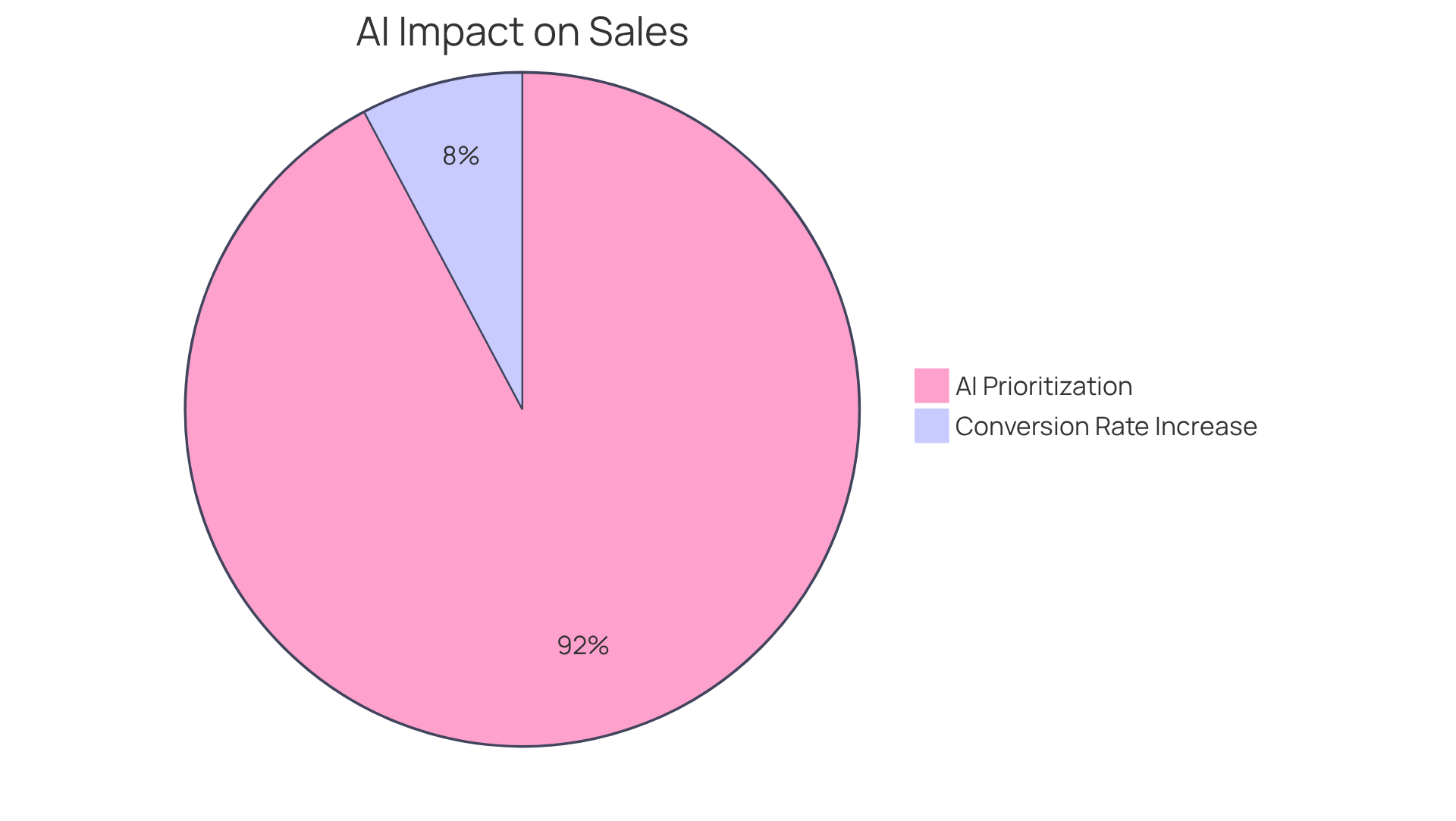 The blue slice shows the percentage of companies focusing on AI, while the green slice represents the significant increase in conversion rates achieved through GoConsensus's solutions. The larger the slice, the more impactful the data.