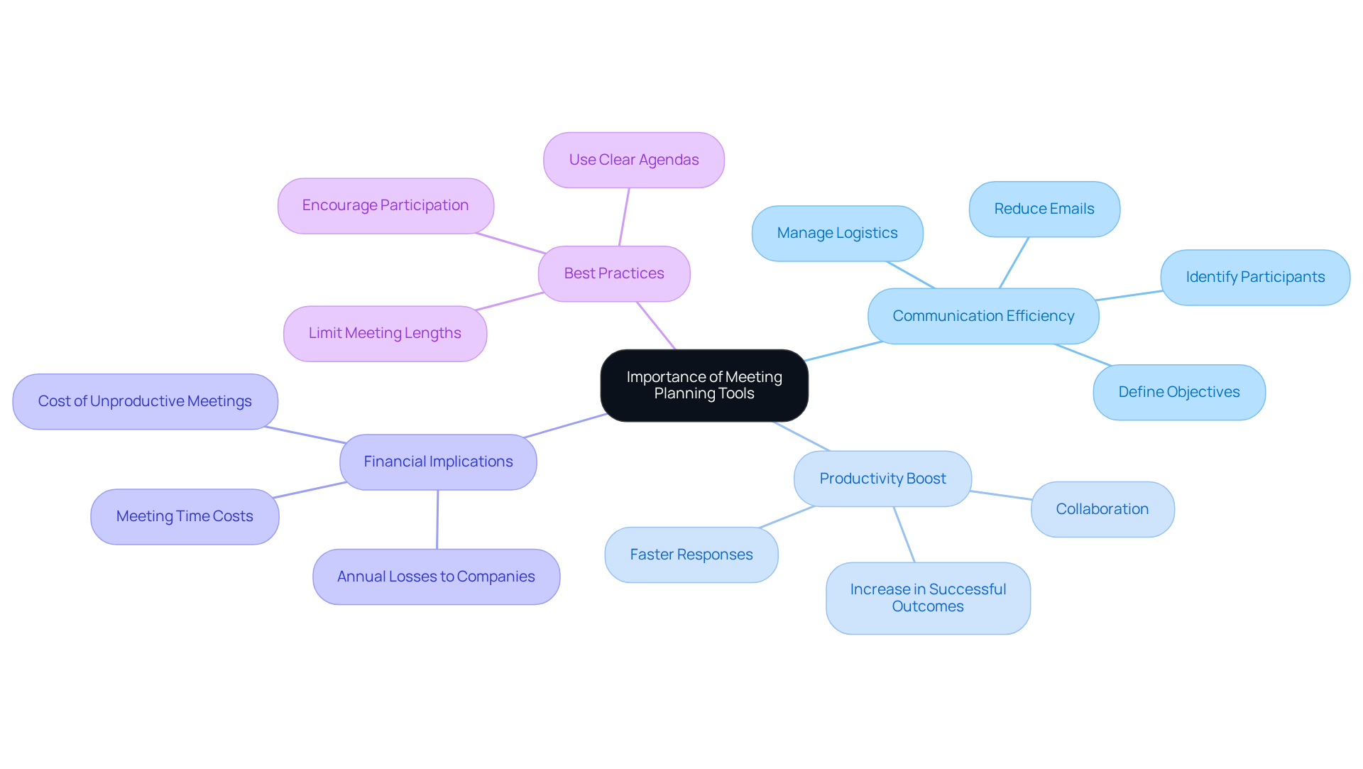 The central node represents the main topic, while the branches show different aspects of how meeting planning tools enhance organizational efficiency. Each branch highlights a specific benefit or consideration, helping you understand the overall impact.
