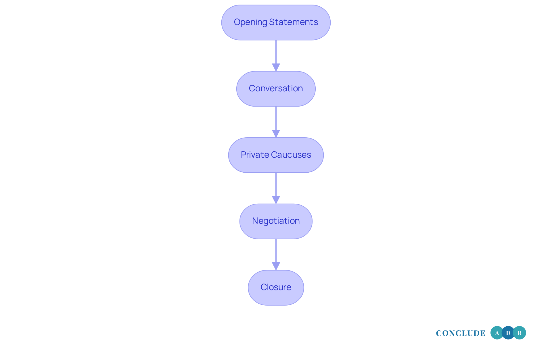Each box represents a stage in the mediation process. Follow the arrows to see how participants move through the session, from opening statements to closure, highlighting the importance of each step in reaching a resolution.