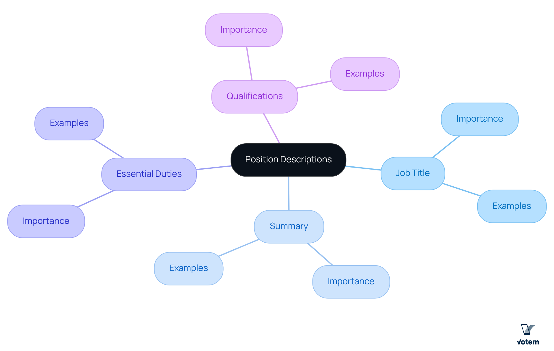 The central node represents the main topic of position descriptions, while the branches indicate key components that help define roles and responsibilities within the recruitment process. The central node represents the main topic of position descriptions, while the branches indicate key components that help define roles and responsibilities within the recruitment process.
