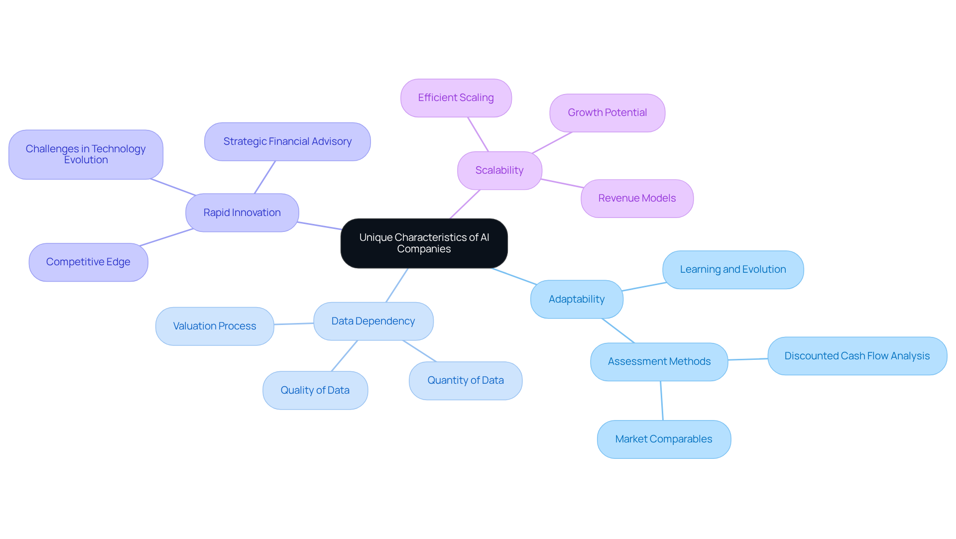 This mindmap starts with the main idea in the center and branches out to show the unique traits of AI companies. Each branch represents a key characteristic, and the sub-branches provide more details about each trait. This layout helps you see how these characteristics connect and why they matter for valuation and investment.