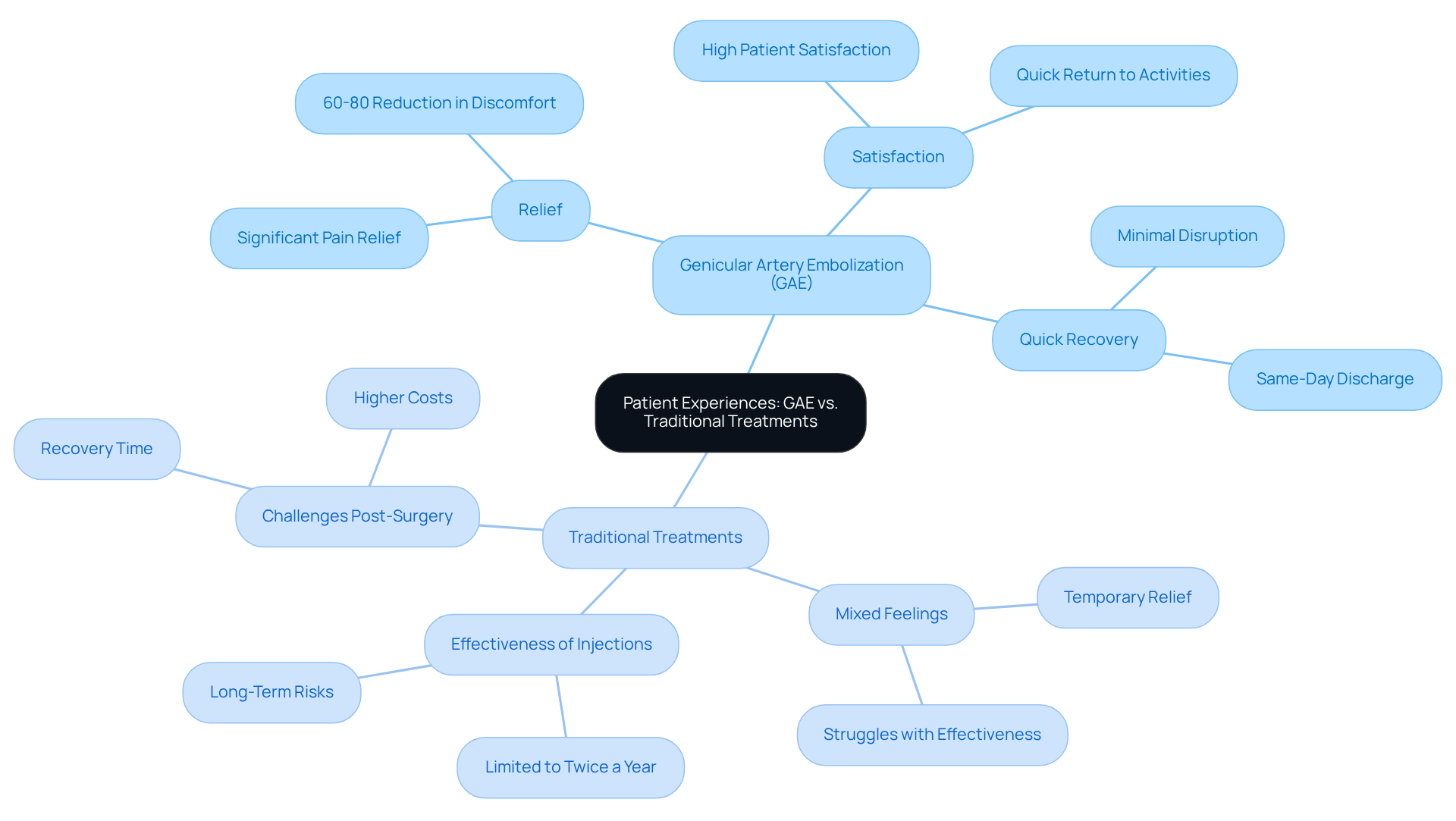 The central node represents the overall topic, while the branches show the two treatment options. Each sub-branch highlights specific patient experiences and feelings related to each treatment, helping you understand the differences at a glance.
