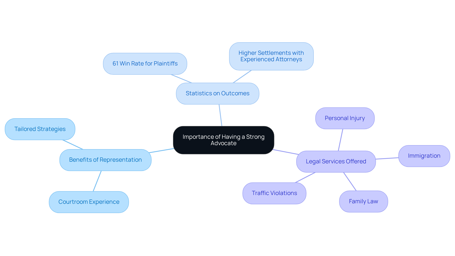 The central idea is about having a strong advocate in court. Each branch shows different aspects: the benefits of having experienced lawyers, important statistics about case outcomes, and the specific legal services the firm provides.