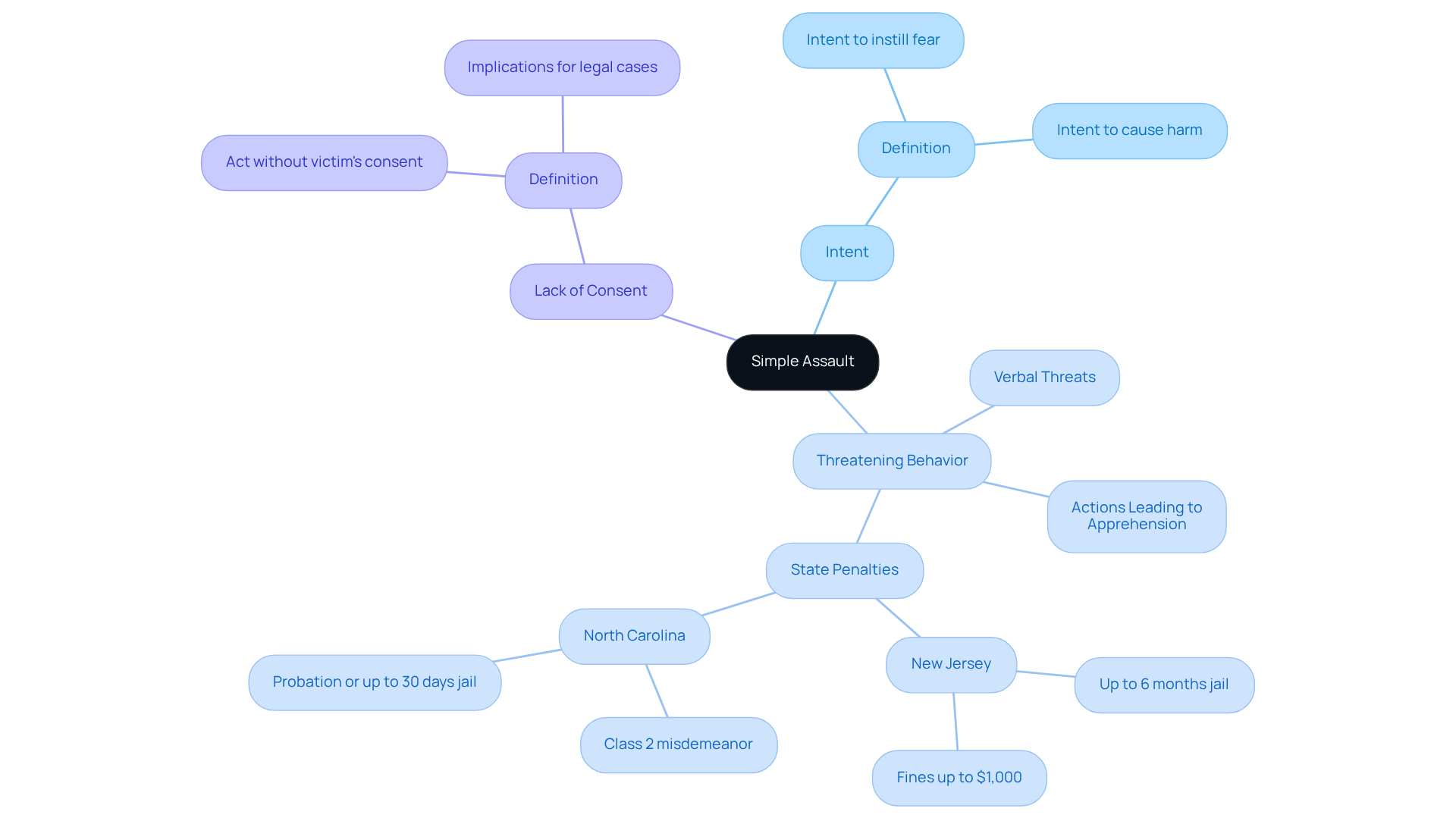 This mindmap starts with the main topic of simple assault at the center. Each branch represents a key element of the legal definition, and the sub-branches provide additional details or examples. Follow the branches to see how each element contributes to the overall understanding of simple assault and its legal consequences.