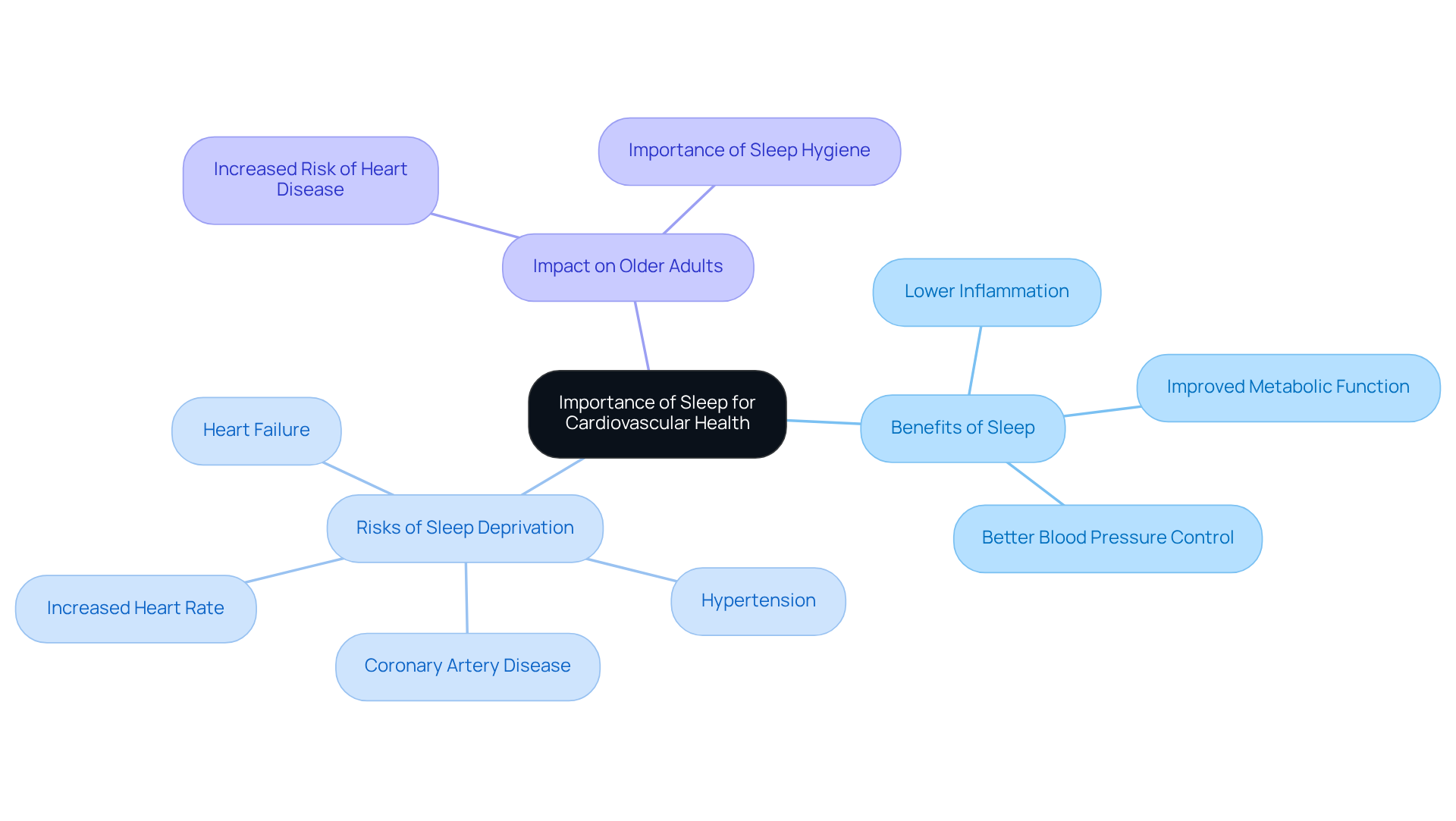 The central node represents the main topic, while branches show the benefits and risks associated with sleep. Each color-coded branch helps you easily identify different aspects of how sleep affects heart health.