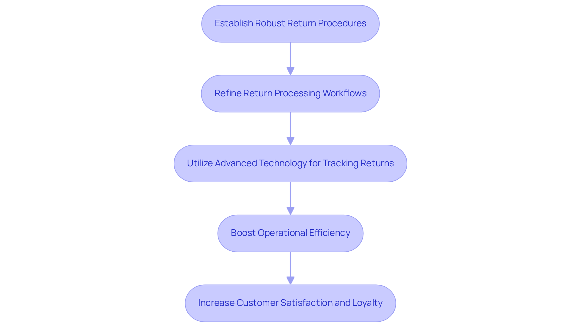 Each box represents a step in the process of improving salvage return management. Follow the arrows to see how each step leads to the next, ultimately enhancing efficiency and customer satisfaction.