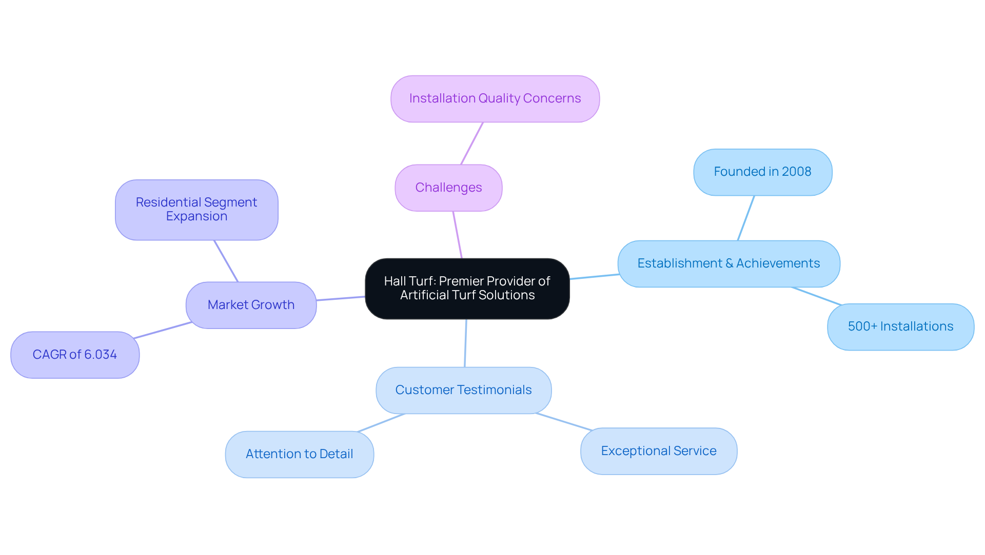The central node represents Hall Turf, while the branches show different aspects of the company, such as its history, customer feedback, market trends, and challenges. Each branch helps you understand how these elements connect and contribute to Hall Turf's success. The central node represents Hall Turf, while the branches show different aspects of the company, such as its history, customer feedback, market trends, and challenges. Each branch helps you understand how these elements connect and contribute to Hall Turf's success.