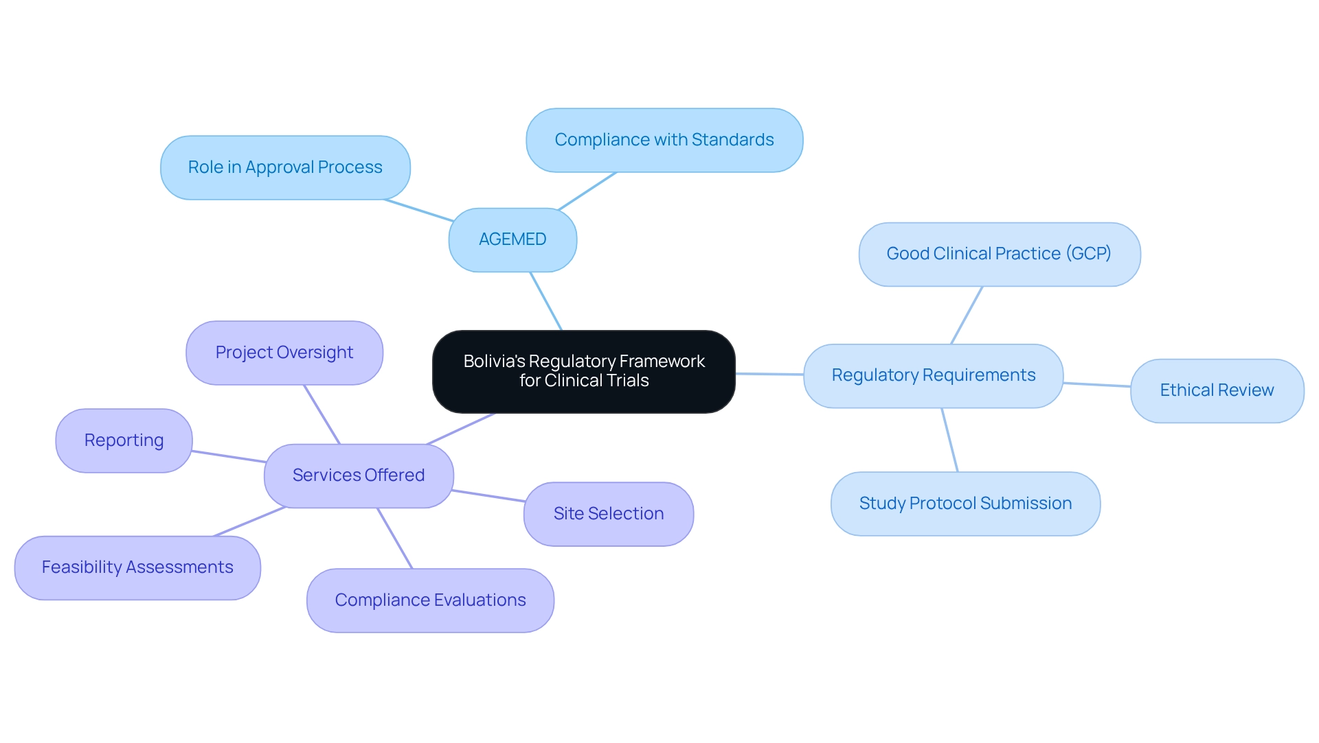 The central node represents the main topic, with branches illustrating the important aspects of AGEMED's role, the necessary regulatory requirements, and the services that support clinical trials. Each color-coded branch helps distinguish between categories.