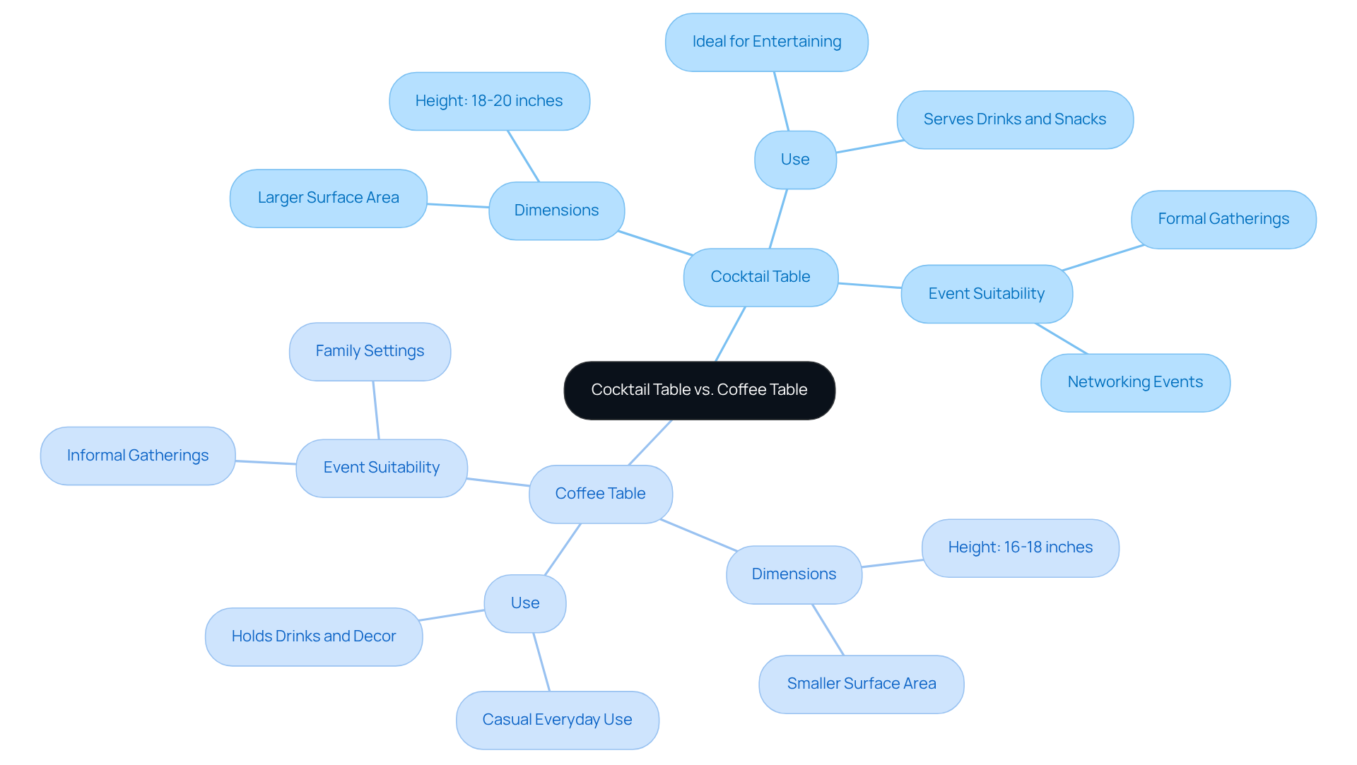 The central node represents the main topic, while the branches show key differences in dimensions, uses, and how they fit into different event types. Follow the branches to understand how each table serves its purpose.