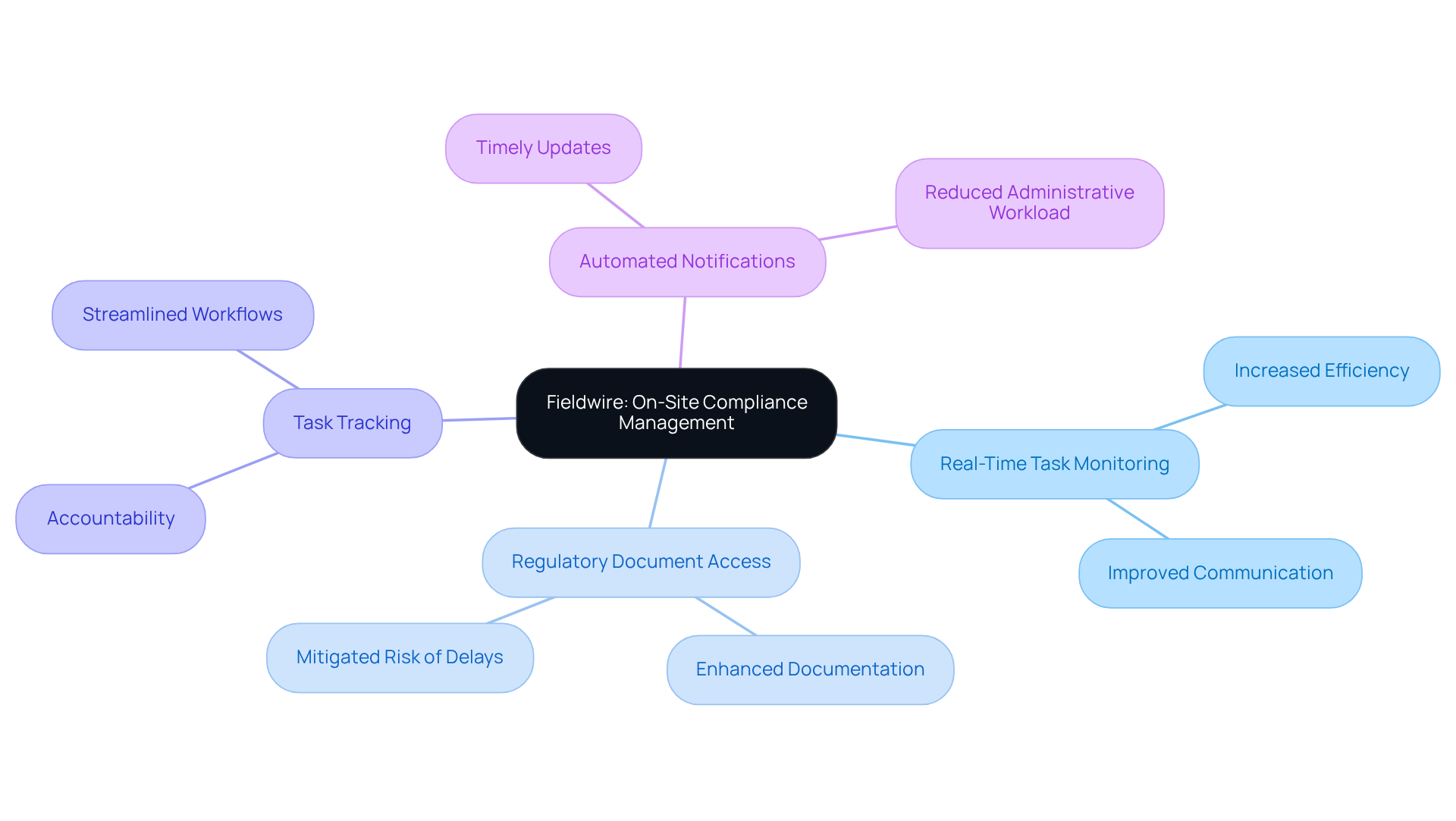 The central node represents Fieldwire's compliance management system, with branches showing its features and benefits. Each branch highlights how these tools contribute to effective on-site management.