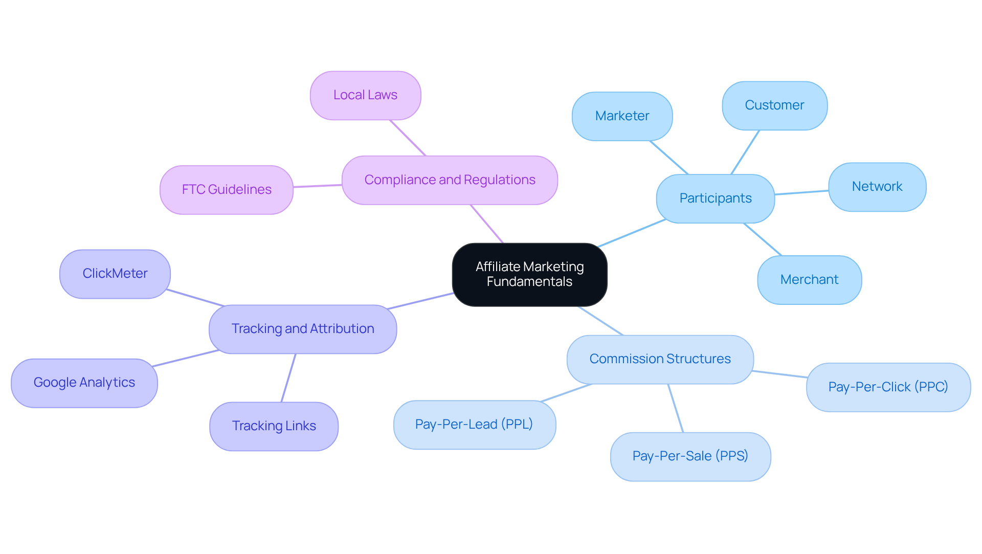 This mindmap starts with the core concept of affiliate marketing at the center. Each branch represents a key area of understanding, showing how different participants and components relate to one another. Follow the branches to explore each topic in detail! This mindmap starts with the core concept of affiliate marketing at the center. Each branch represents a key area of understanding, showing how different participants and components relate to one another. Follow the branches to explore each topic in detail!