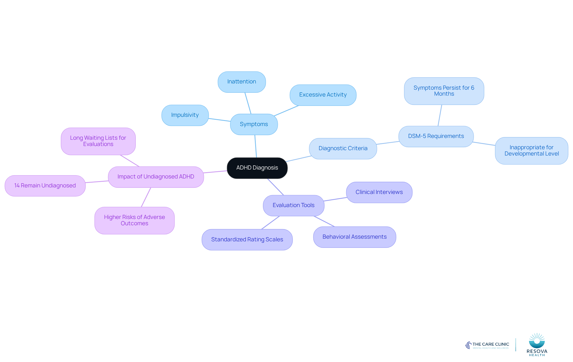 The central node represents ADHD diagnosis, with branches showing symptoms, criteria, tools, and impacts. Each branch breaks down into more specific details, helping you see how everything connects. The central node represents ADHD diagnosis, with branches showing symptoms, criteria, tools, and impacts. Each branch breaks down into more specific details, helping you see how everything connects.