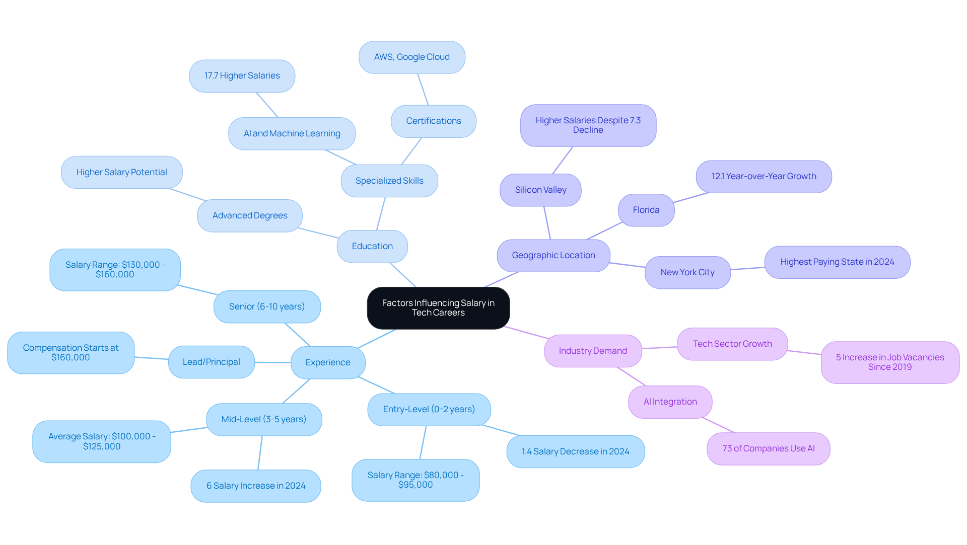 The central node represents the overall salary in tech, while the branches illustrate different factors that can impact how much one earns. Each factor can have further details, showing how they are interconnected. The central node represents the overall salary in tech, while the branches illustrate different factors that can impact how much one earns. Each factor can have further details, showing how they are interconnected.