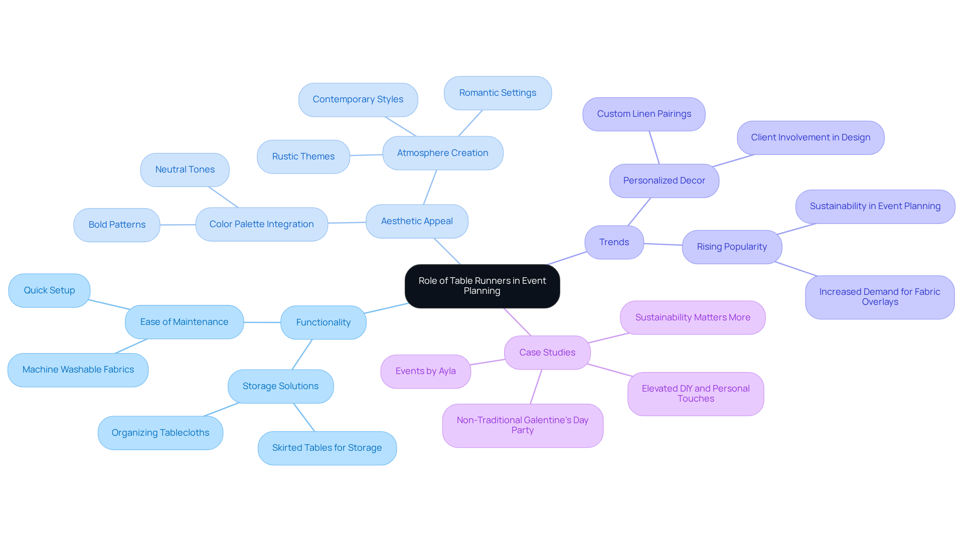 The central node represents the main topic, while branches show different aspects of how table runners and linens contribute to stylish gatherings. Each color-coded branch helps you navigate through the various roles they play.