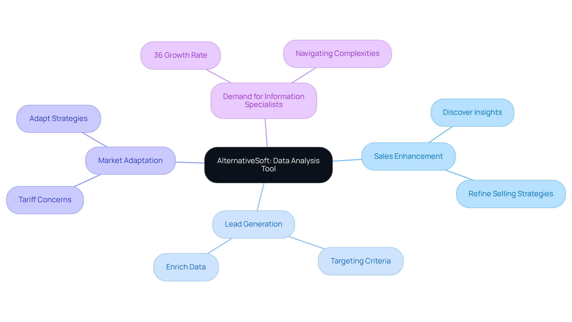 The center shows the tool's name, and each branch represents different aspects of its functionality and impact. Follow the branches to see how it supports sales and marketing in private equity.