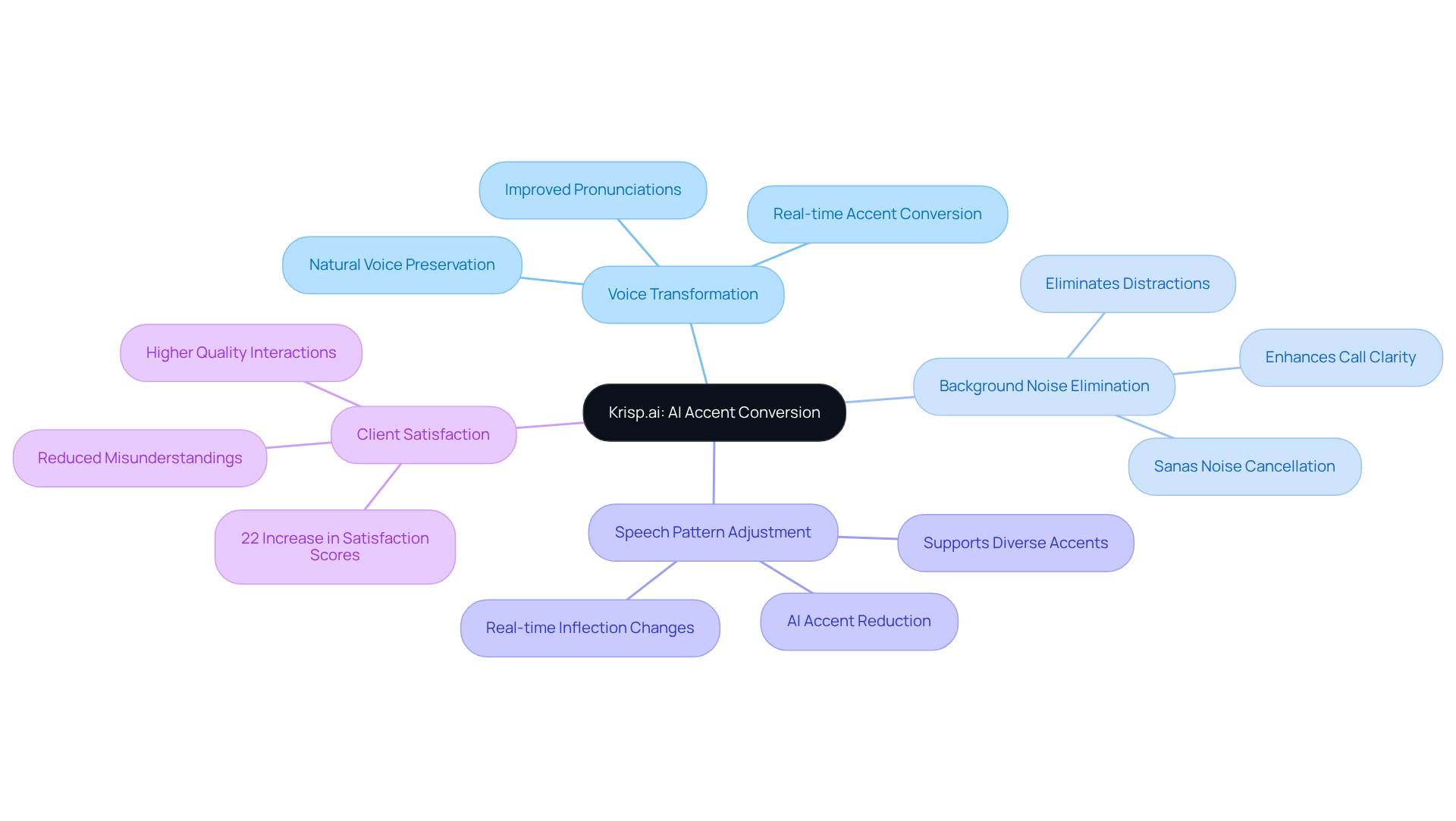 The central node represents Krisp.ai, while the branches show how its features improve communication in call centers. Each color-coded branch highlights a different aspect of the technology's benefits.
