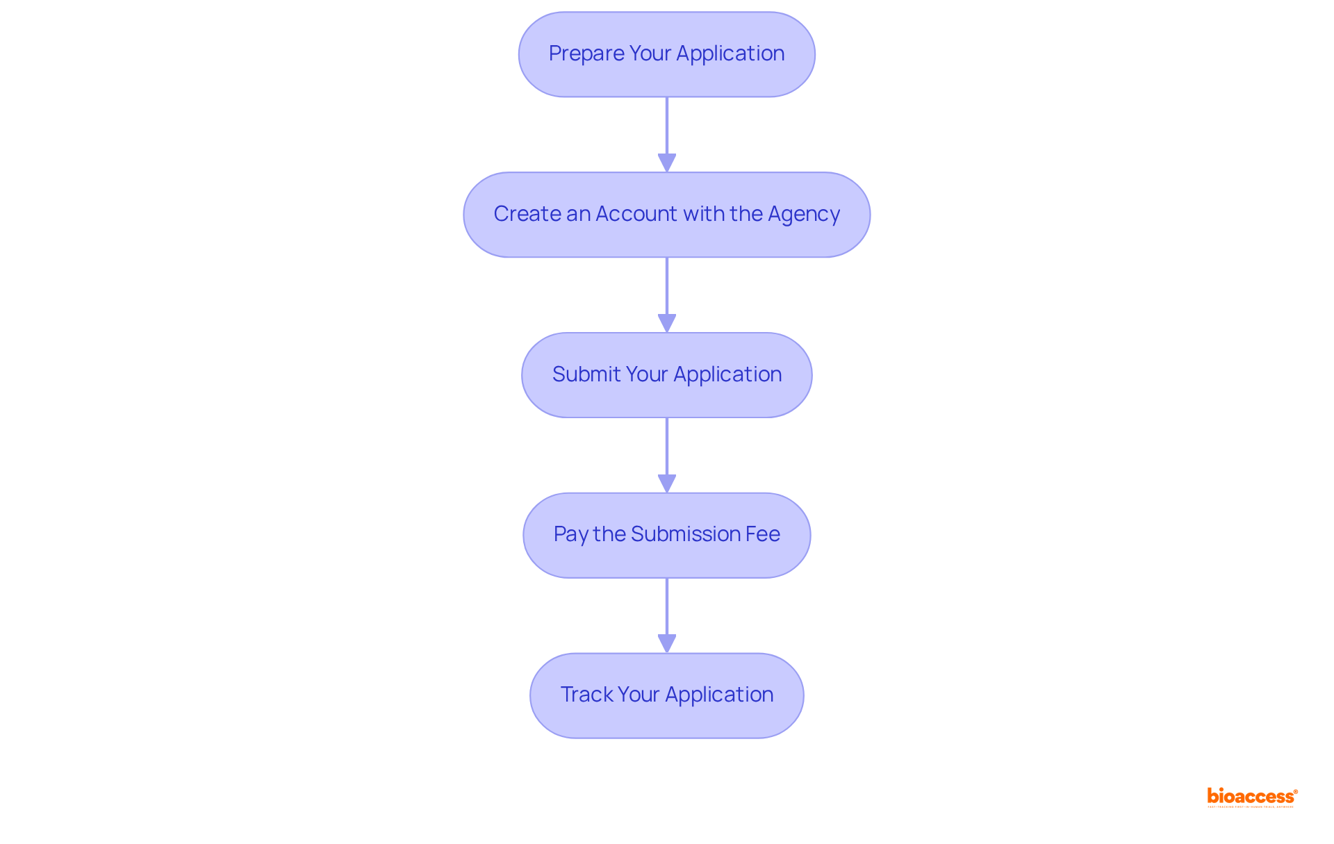 Each box represents a step you need to follow for your application. Just follow the arrows from one box to the next to see how to navigate the process!