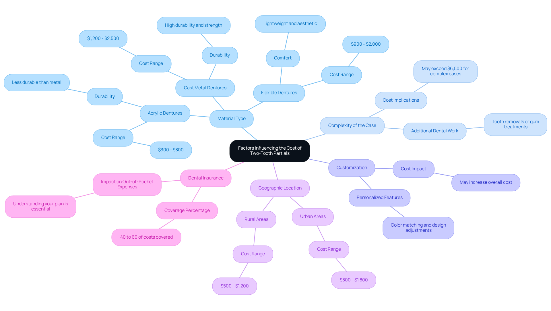 Start at the center with the main topic, then follow the branches to explore each factor that affects the cost. Each branch provides specific details that help you understand how these elements contribute to the overall price. Start at the center with the main topic, then follow the branches to explore each factor that affects the cost. Each branch provides specific details that help you understand how these elements contribute to the overall price.