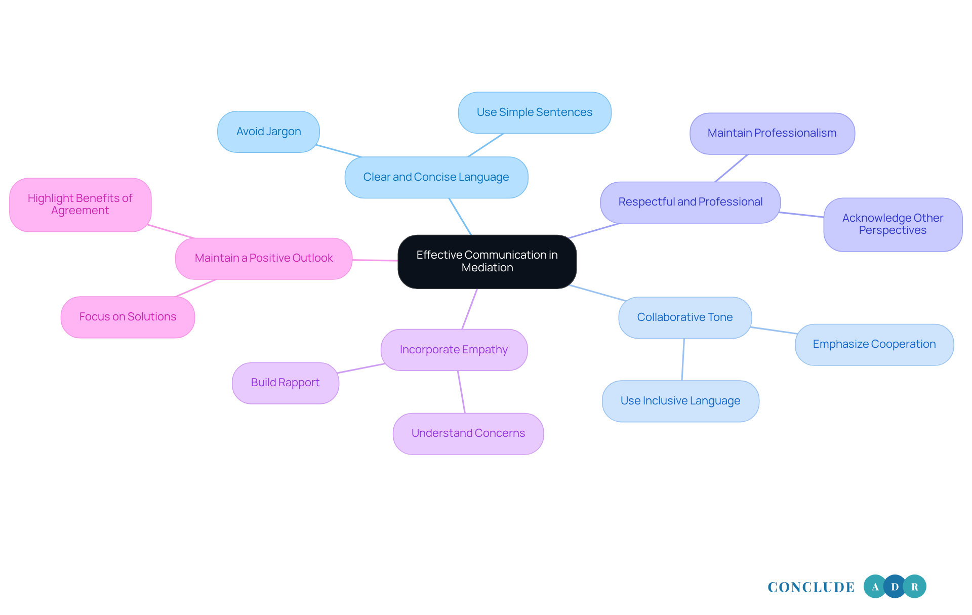 The central node represents the main theme of effective communication, while each branch highlights a key practice. Sub-branches provide additional details or tips, making it easy to understand how to implement each practice. The central node represents the main theme of effective communication, while each branch highlights a key practice. Sub-branches provide additional details or tips, making it easy to understand how to implement each practice.
