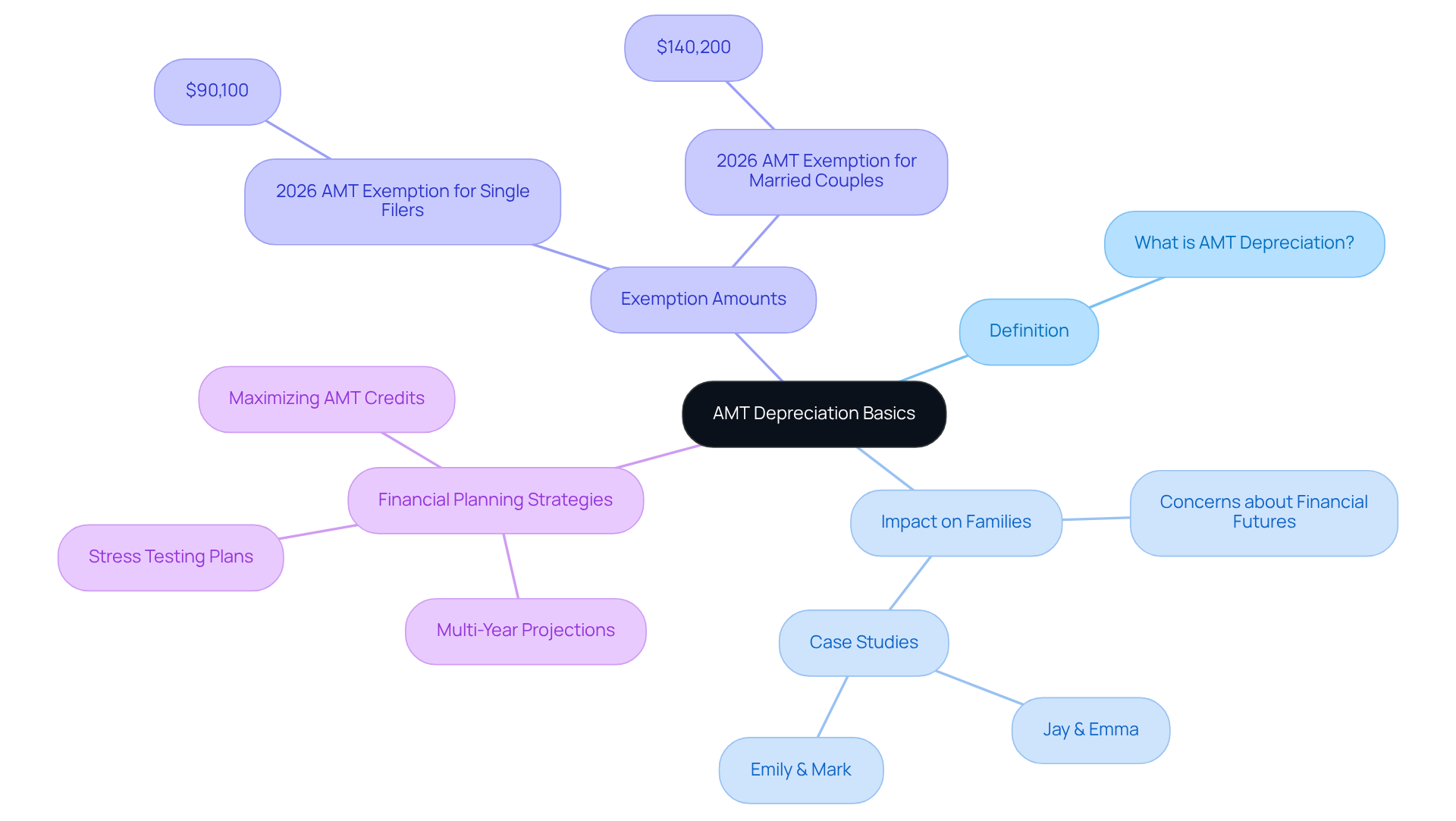 This mindmap starts with the core concept of AMT depreciation in the center. Each branch represents a different aspect of the topic, helping you see how they connect and relate to each other. Follow the branches to explore definitions, impacts on families, exemption amounts, and financial planning strategies. This mindmap starts with the core concept of AMT depreciation in the center. Each branch represents a different aspect of the topic, helping you see how they connect and relate to each other. Follow the branches to explore definitions, impacts on families, exemption amounts, and financial planning strategies.